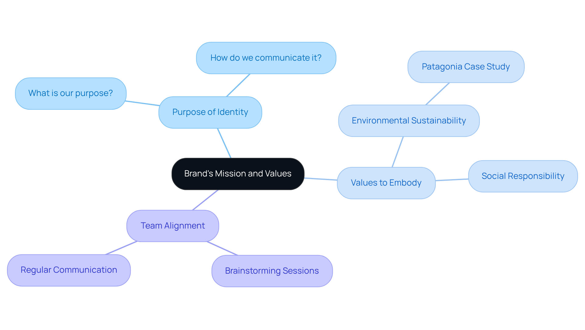 This mindmap starts with the core idea of your brand's mission and values. Each branch represents a key area to explore, with sub-branches providing specific questions and examples. Follow the branches to see how each part connects to the overall goal of defining your brand identity.