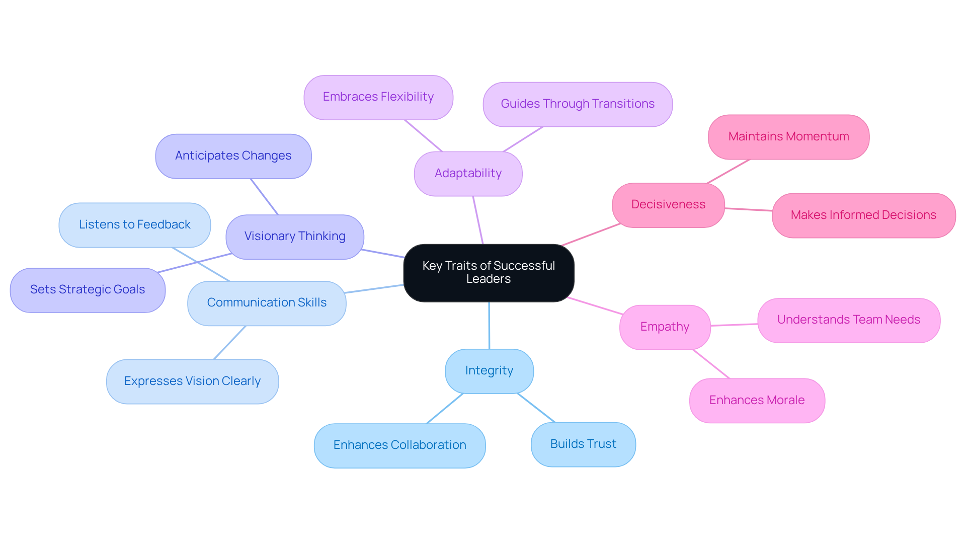 This mindmap illustrates the essential characteristics that define successful leaders. Each branch represents a key trait, and the sub-branches explain why these traits are important for effective leadership and a positive organizational culture.