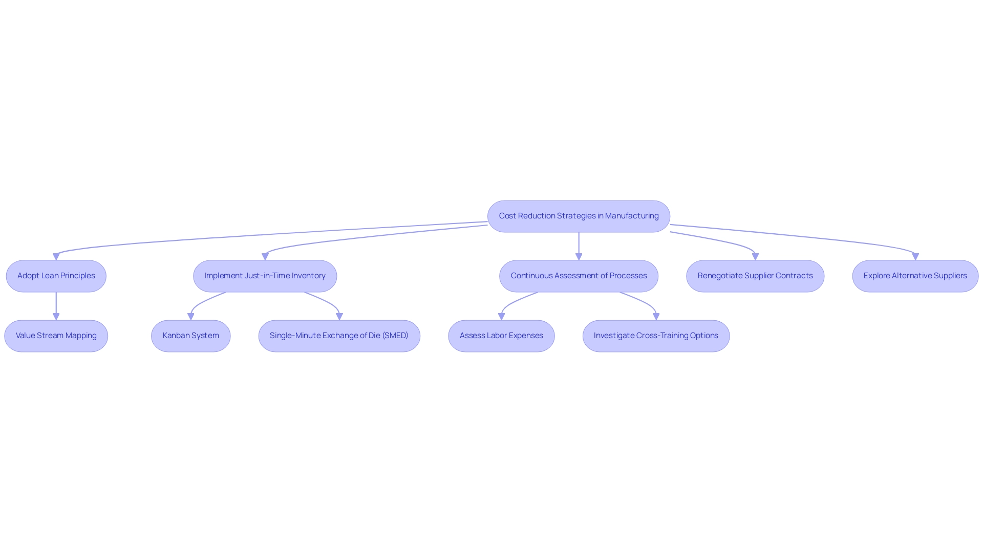 The central node indicates the overall objective, with branches showing key strategies and their specific tools or outcomes.