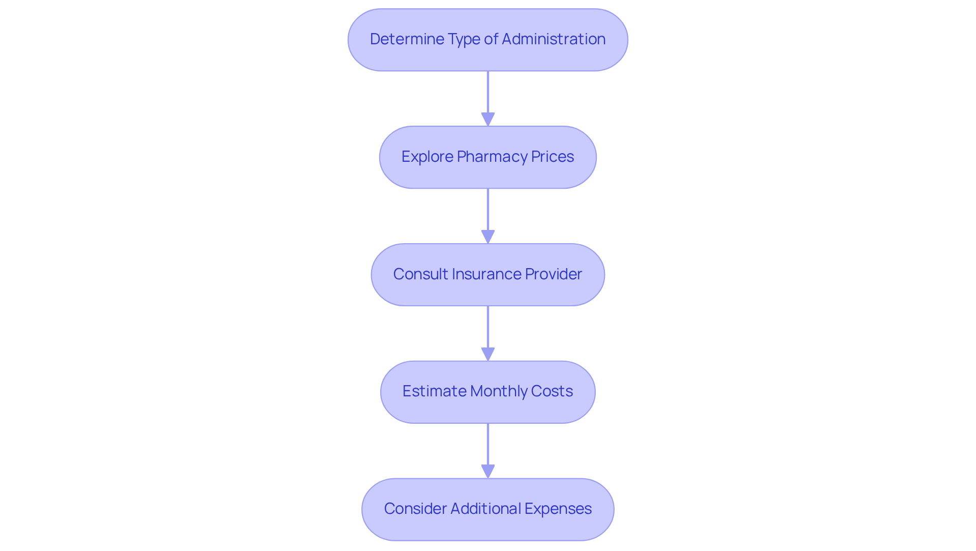 Follow the arrows from the top to the bottom to see how to estimate your costs for weight loss injections. Each box represents a step you need to take, starting from choosing your injection type to considering any extra expenses.