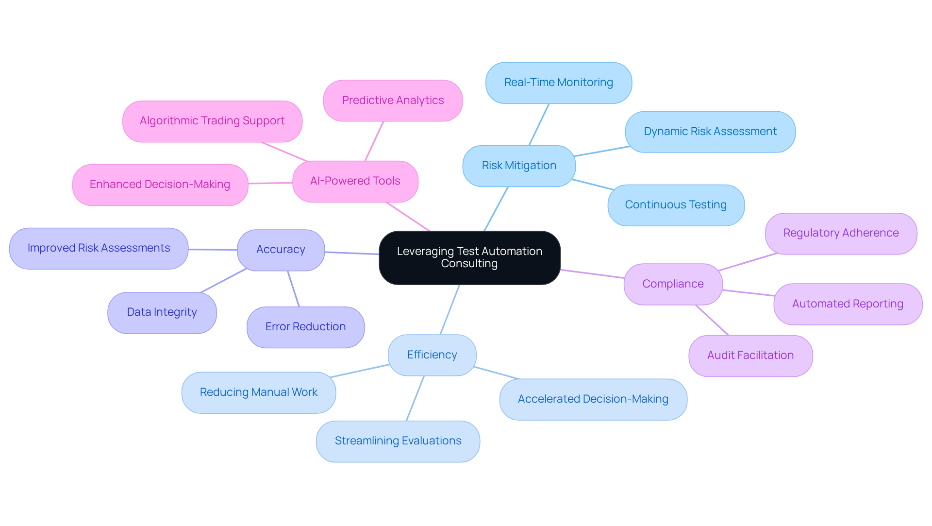 This mindmap starts with the main idea at the center and branches out to show how test automation consulting helps investment firms manage risks. Each branch represents a key benefit, and the sub-branches provide more details about how these benefits are realized. This mindmap starts with the main idea at the center and branches out to show how test automation consulting helps investment firms manage risks. Each branch represents a key benefit, and the sub-branches provide more details about how these benefits are realized.