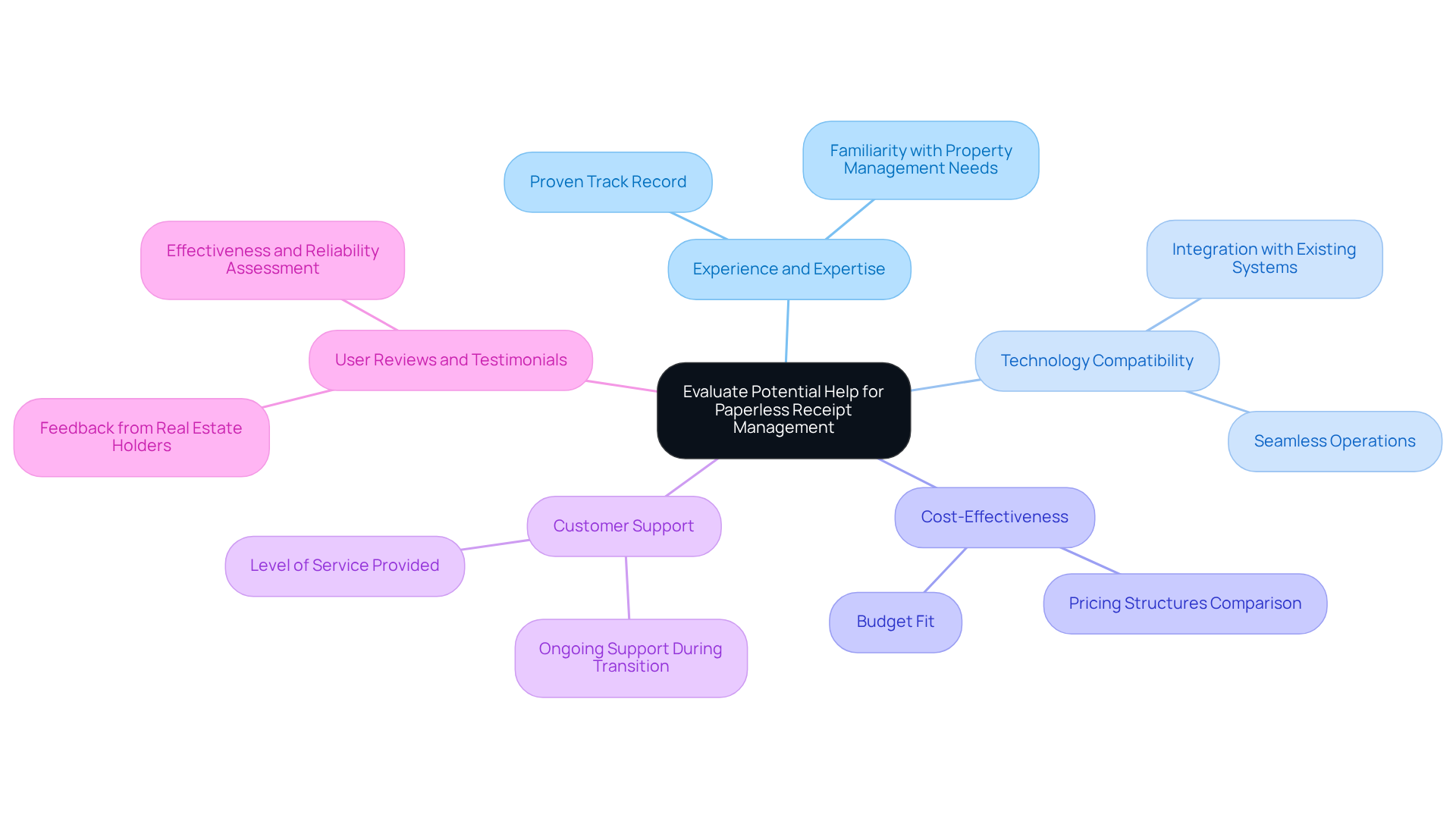The central node represents the main topic, while each branch highlights a key criterion to consider. This layout helps you visualize the important factors to evaluate when looking for assistance in managing paperless receipts.