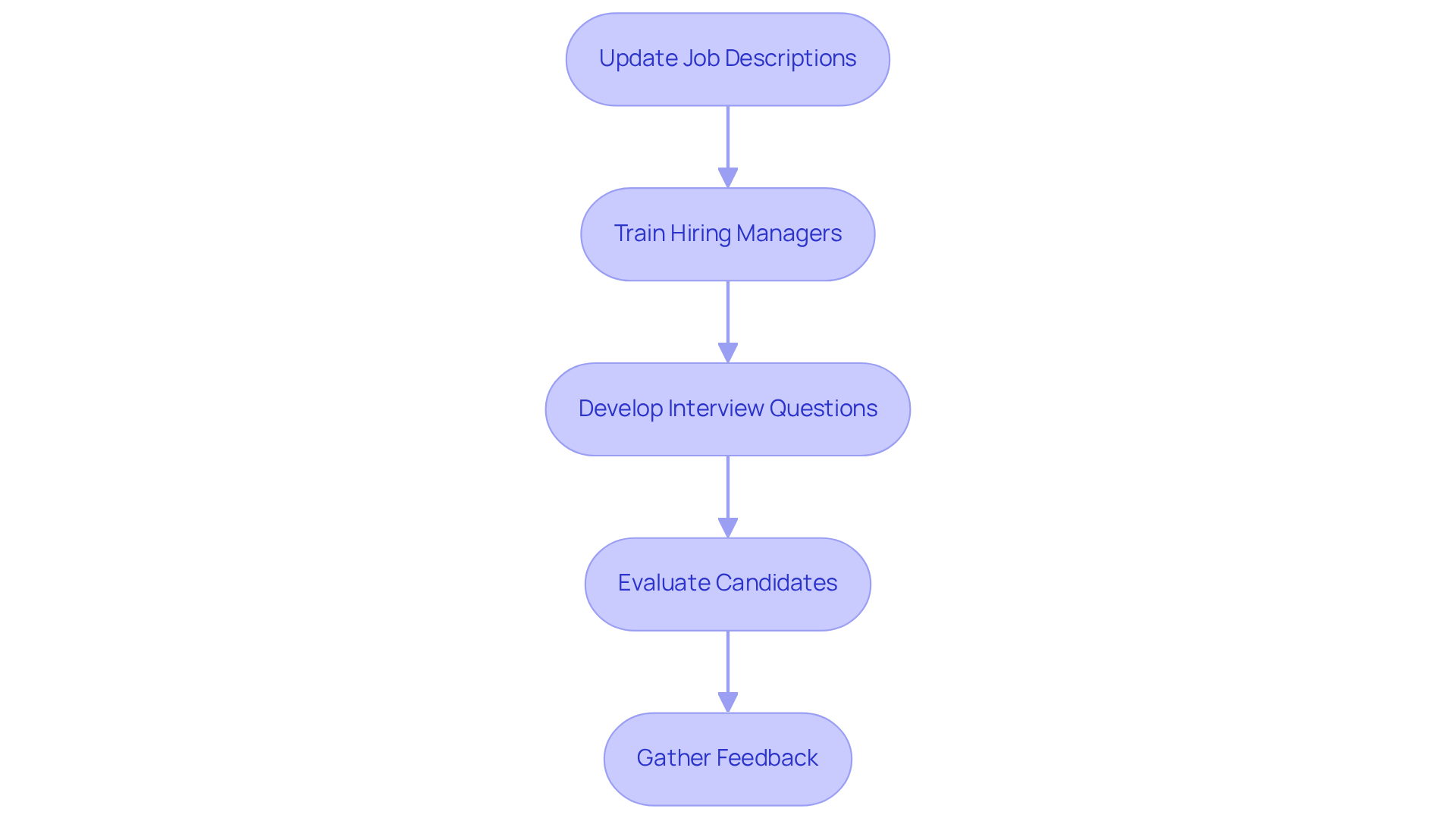 Each box represents a step in the hiring process. Follow the arrows to see how each step leads to the next, helping you understand how to effectively integrate the success profile into your hiring practices.