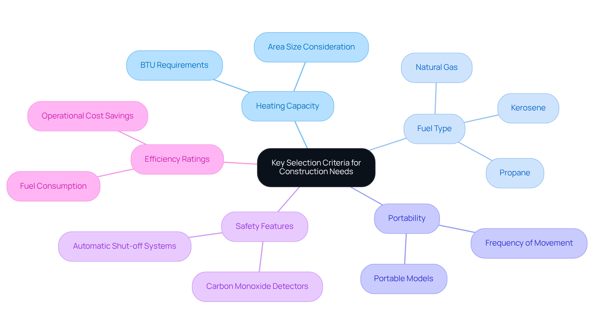 The center represents the main topic of selecting a heater. Each branch shows a different criterion to consider, and the sub-branches provide more details about what to think about for each criterion. This helps you see all the important factors at a glance.