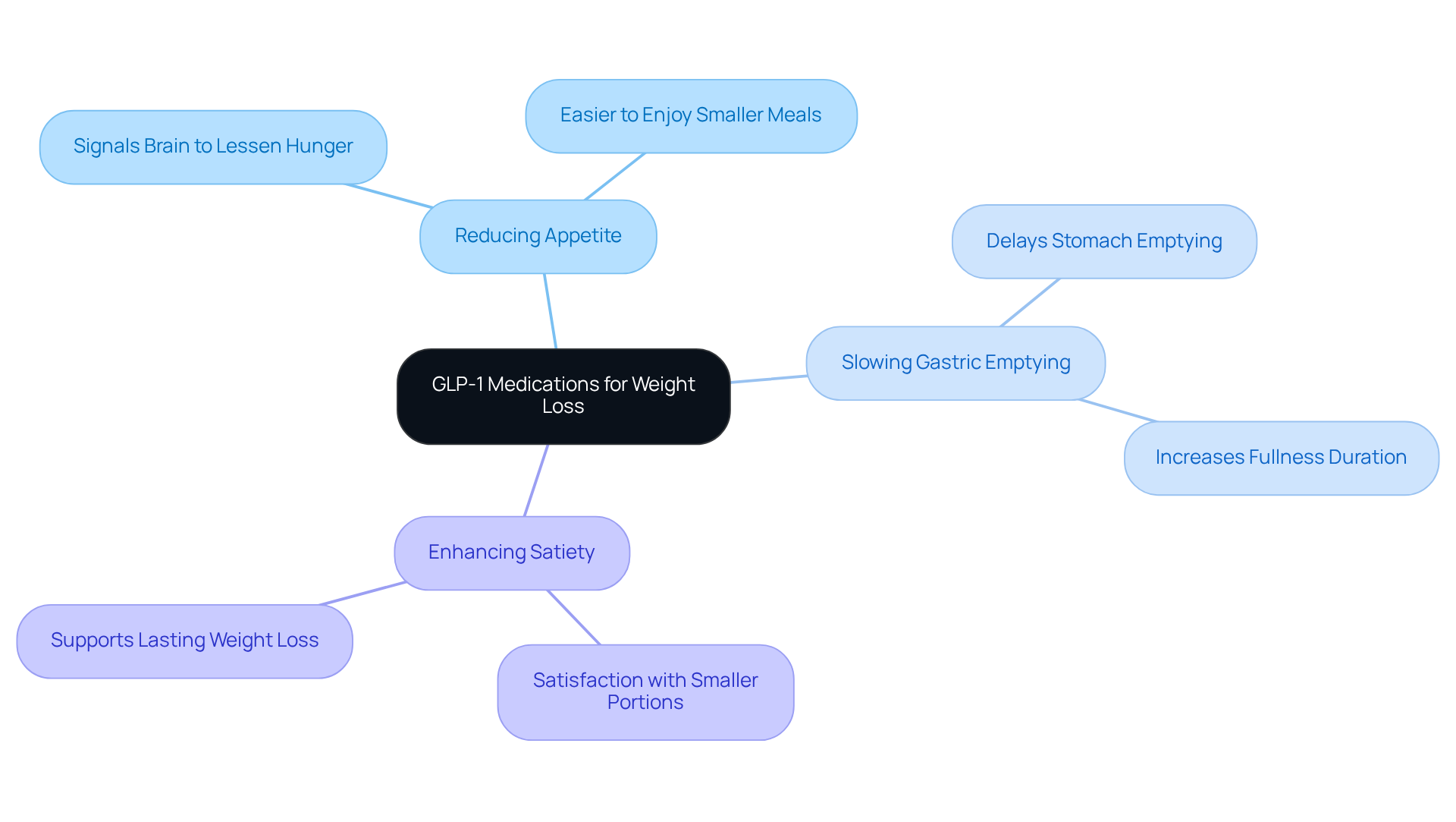 The central node represents GLP-1 medications, while the branches show how they work and the benefits they provide. Each color-coded branch helps you understand the different aspects of these treatments and their impact on weight loss.