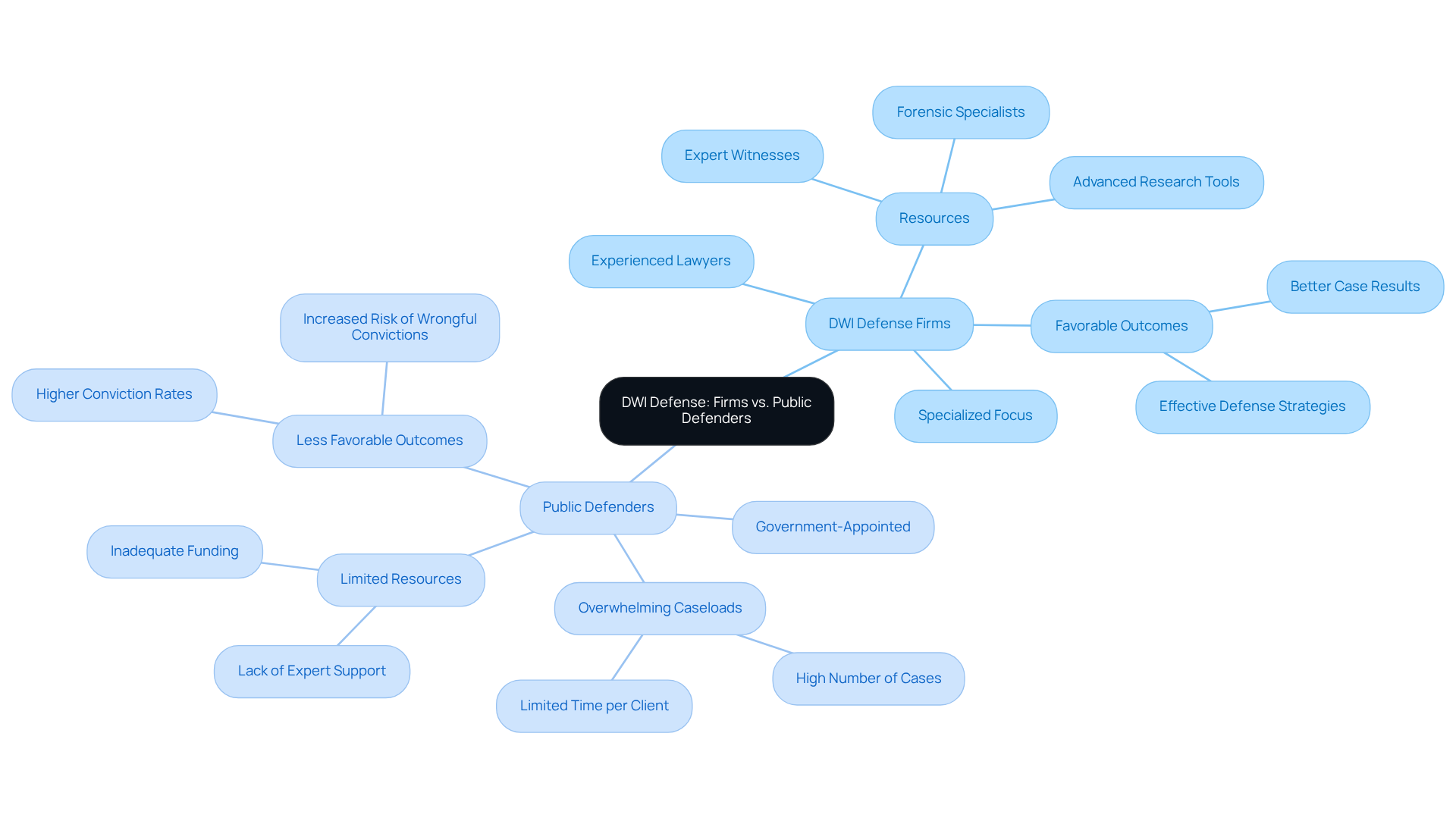 This mindmap illustrates the key differences between DWI defense firms and public defenders. The central idea is surrounded by two main branches, each detailing the strengths and weaknesses of the respective legal representation options. Follow the branches to understand how specialized firms can provide better resources and outcomes compared to public defenders who may struggle with high caseloads. This mindmap illustrates the key differences between DWI defense firms and public defenders. The central idea is surrounded by two main branches, each detailing the strengths and weaknesses of the respective legal representation options. Follow the branches to understand how specialized firms can provide better resources and outcomes compared to public defenders who may struggle with high caseloads.