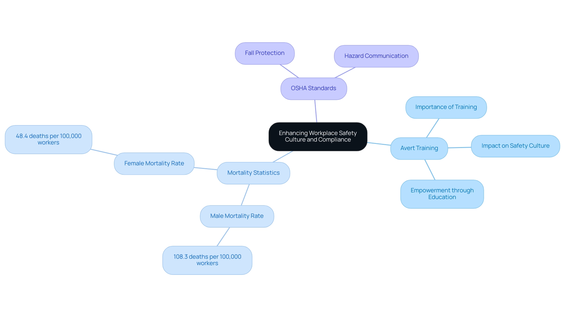 The central node represents the main theme, with branches illustrating training, statistics, and compliance standards.