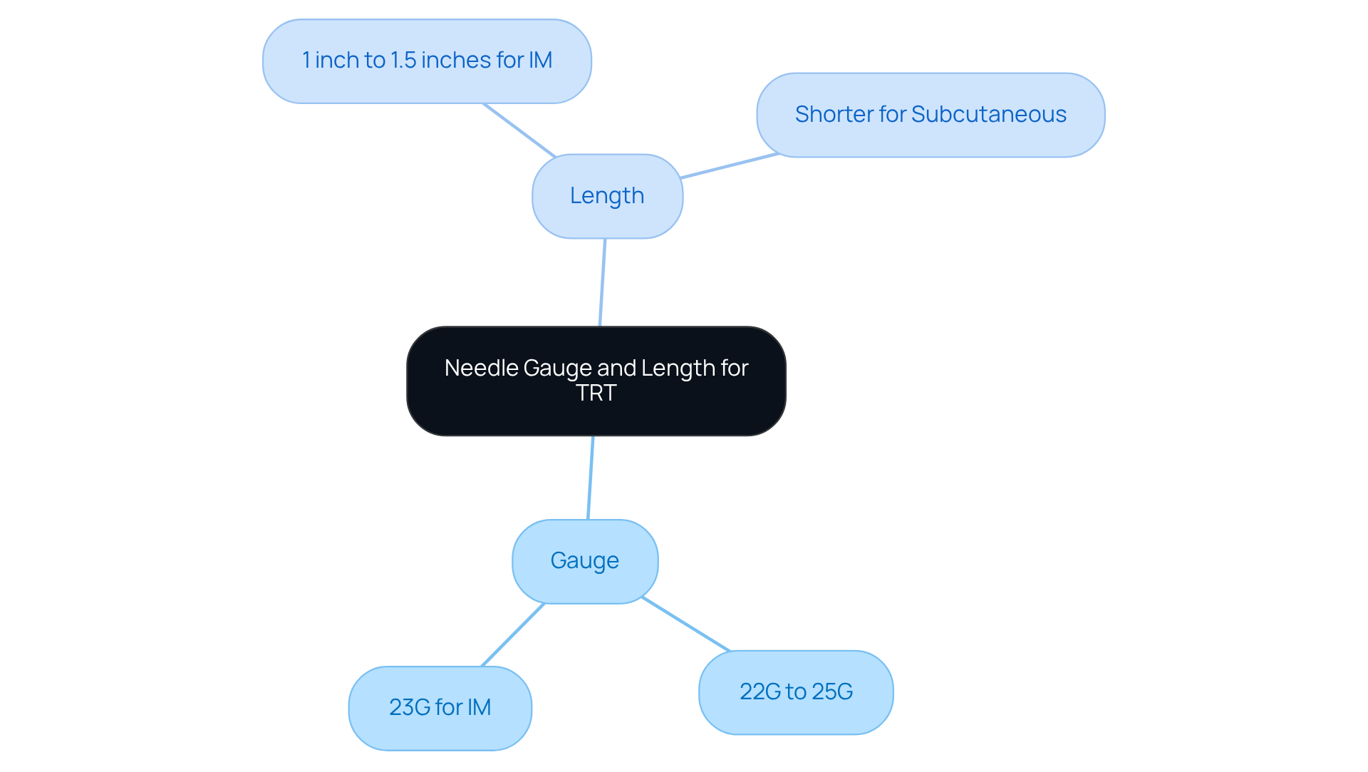 This mindmap helps you navigate the important aspects of selecting needles for testosterone treatments. Start at the center with the main topic, then follow the branches to see the different gauges and lengths recommended for various applications. Each branch provides specific details to help you make informed choices.