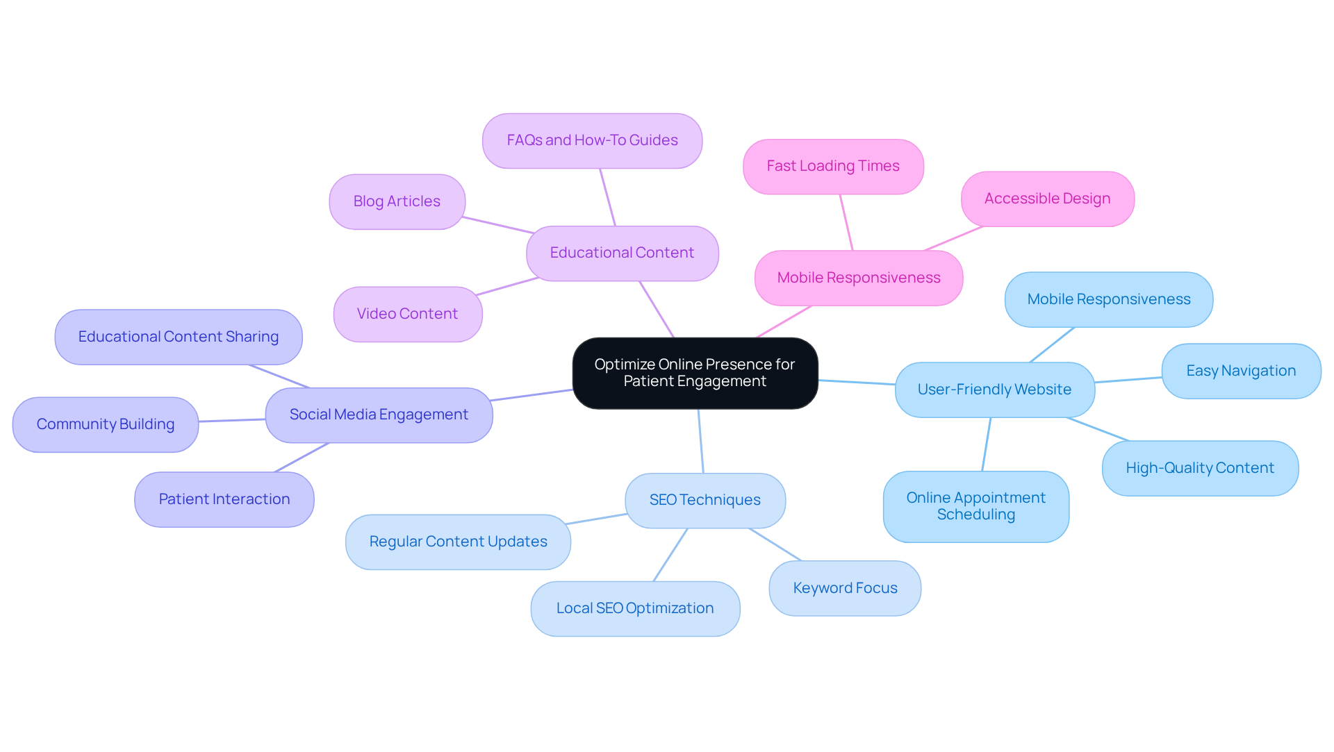 The central node represents the main goal of optimizing online presence. Each branch shows a key strategy, and the sub-branches detail specific actions to take. This layout helps visualize how different strategies connect to improve patient engagement.