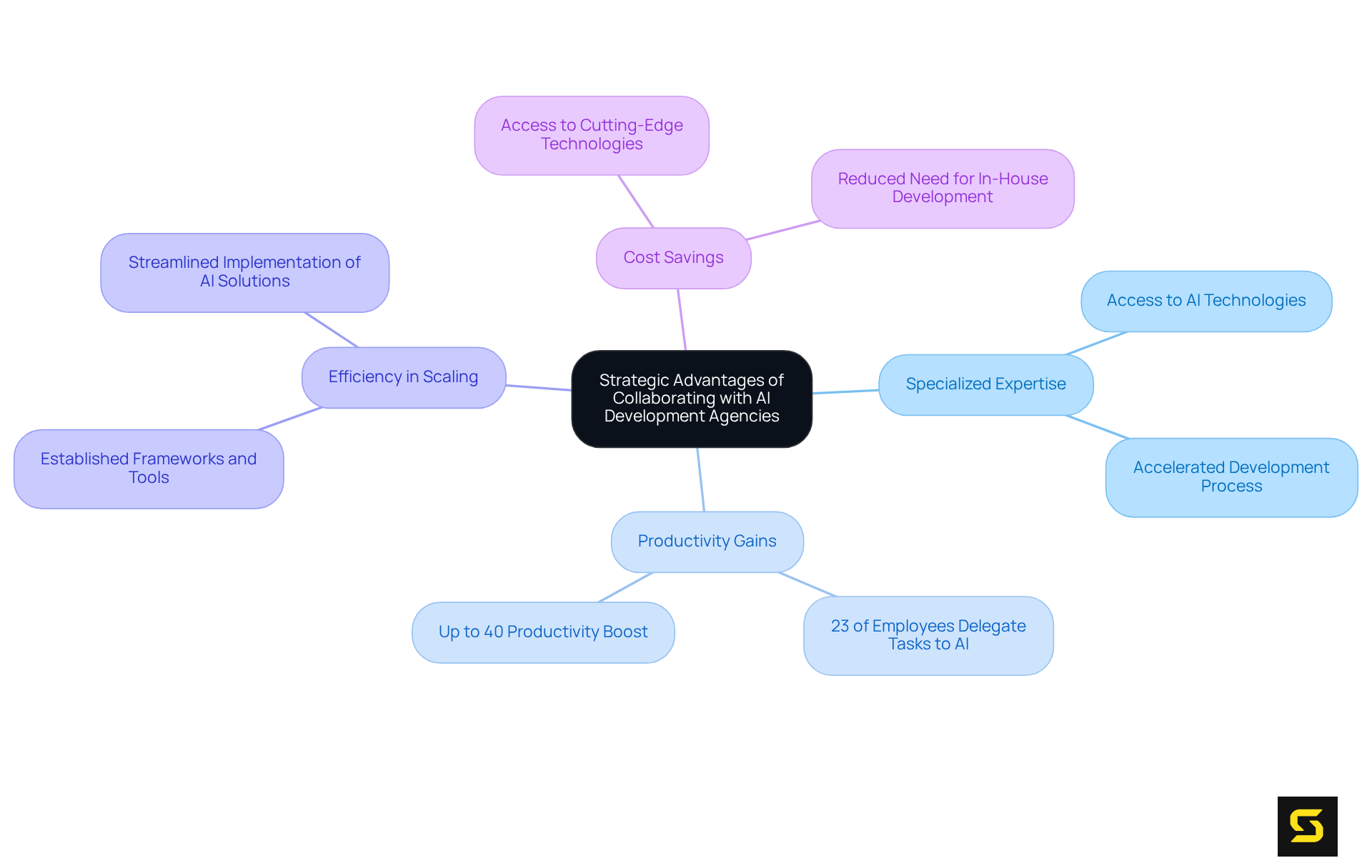 The central node represents the main topic, while the branches show the key advantages of working with AI agencies. Each sub-branch provides specific details or examples, helping you understand how these advantages interconnect. The central node represents the main topic, while the branches show the key advantages of working with AI agencies. Each sub-branch provides specific details or examples, helping you understand how these advantages interconnect.