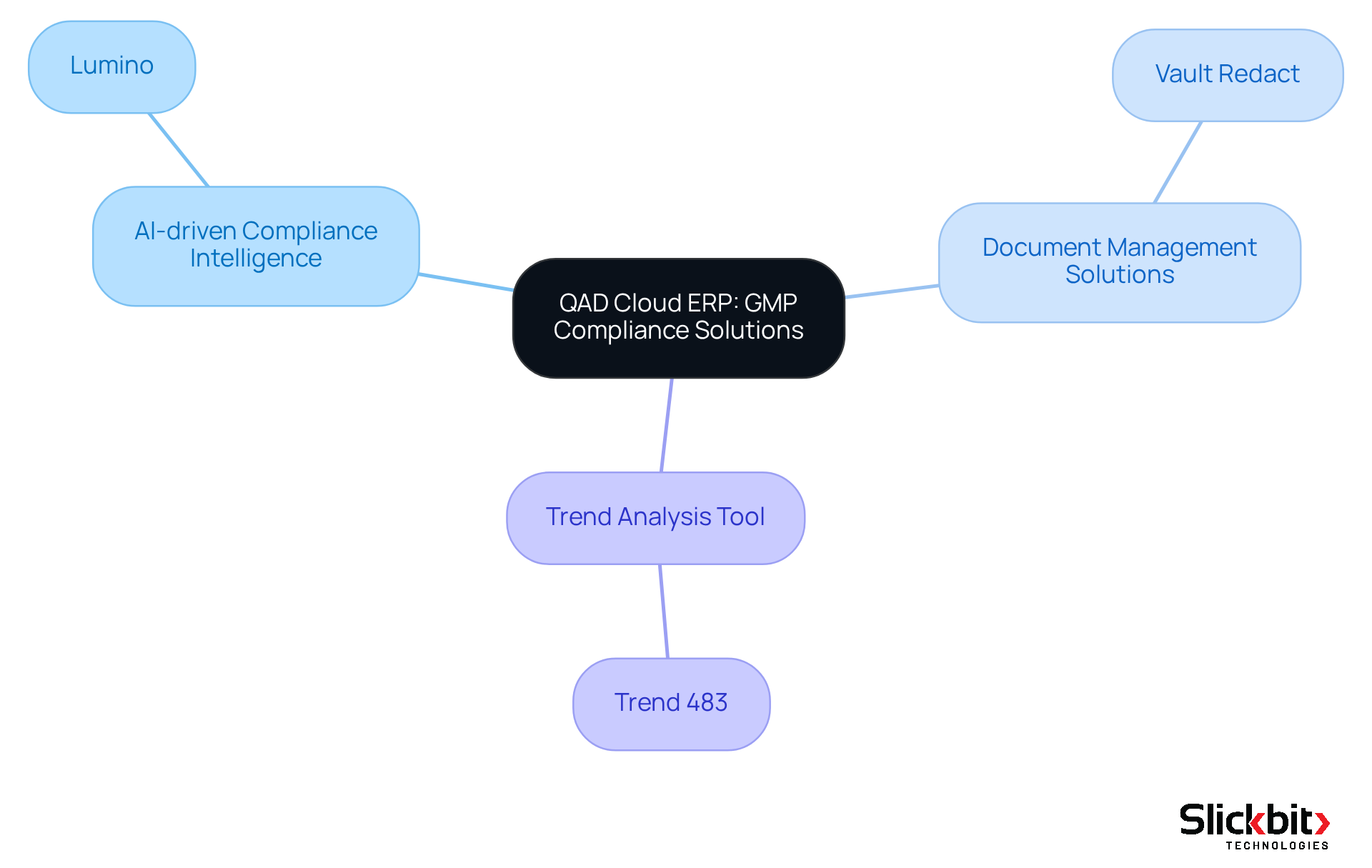 The central node represents the overall goal of compliance, while each branch shows the tools and solutions that contribute to achieving this goal. Follow the branches to see how different solutions connect to improve operational efficiency and regulatory adherence.