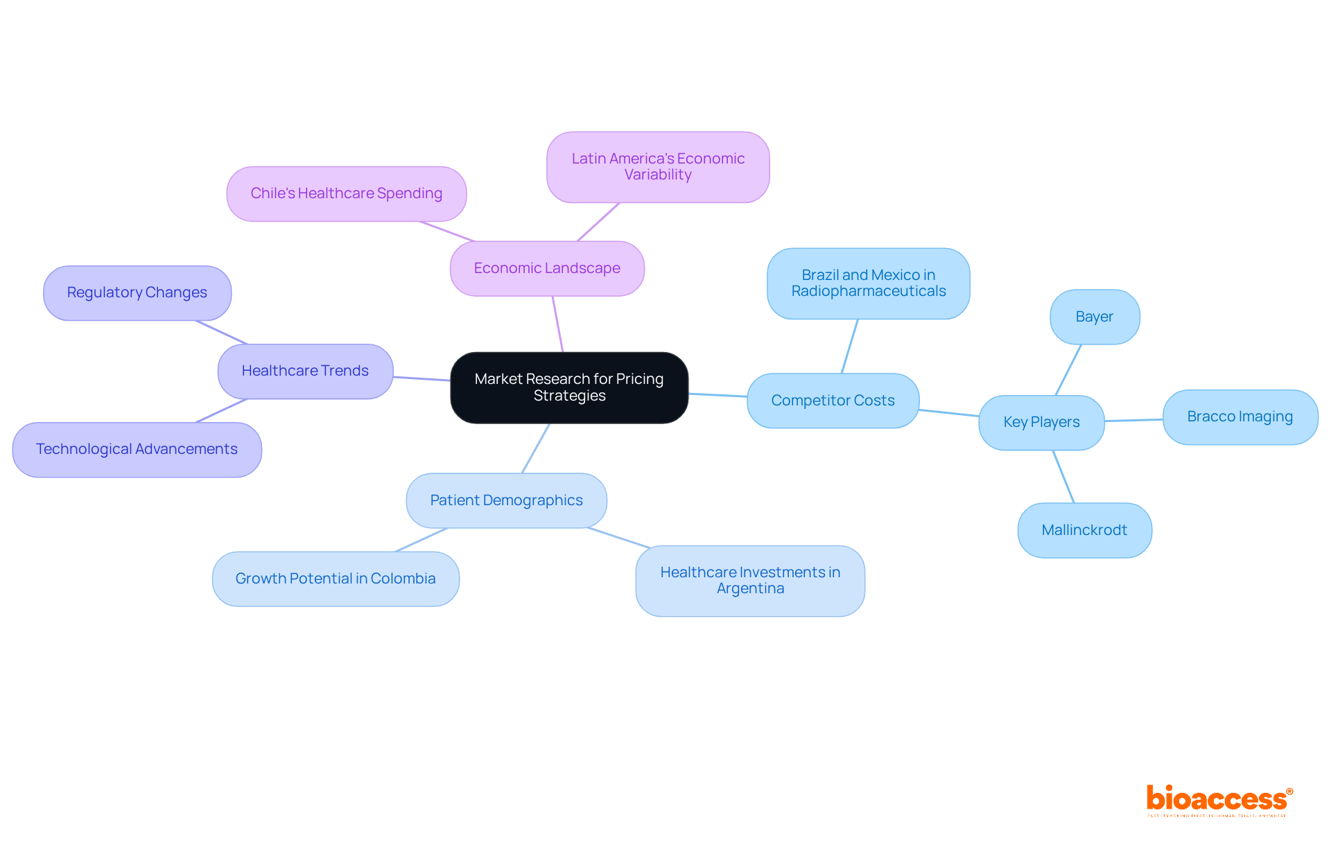 The central node represents the main focus of the research, while the branches show different factors that influence pricing strategies. Each branch provides insights into specific areas, helping you understand how they relate to the overall market landscape.