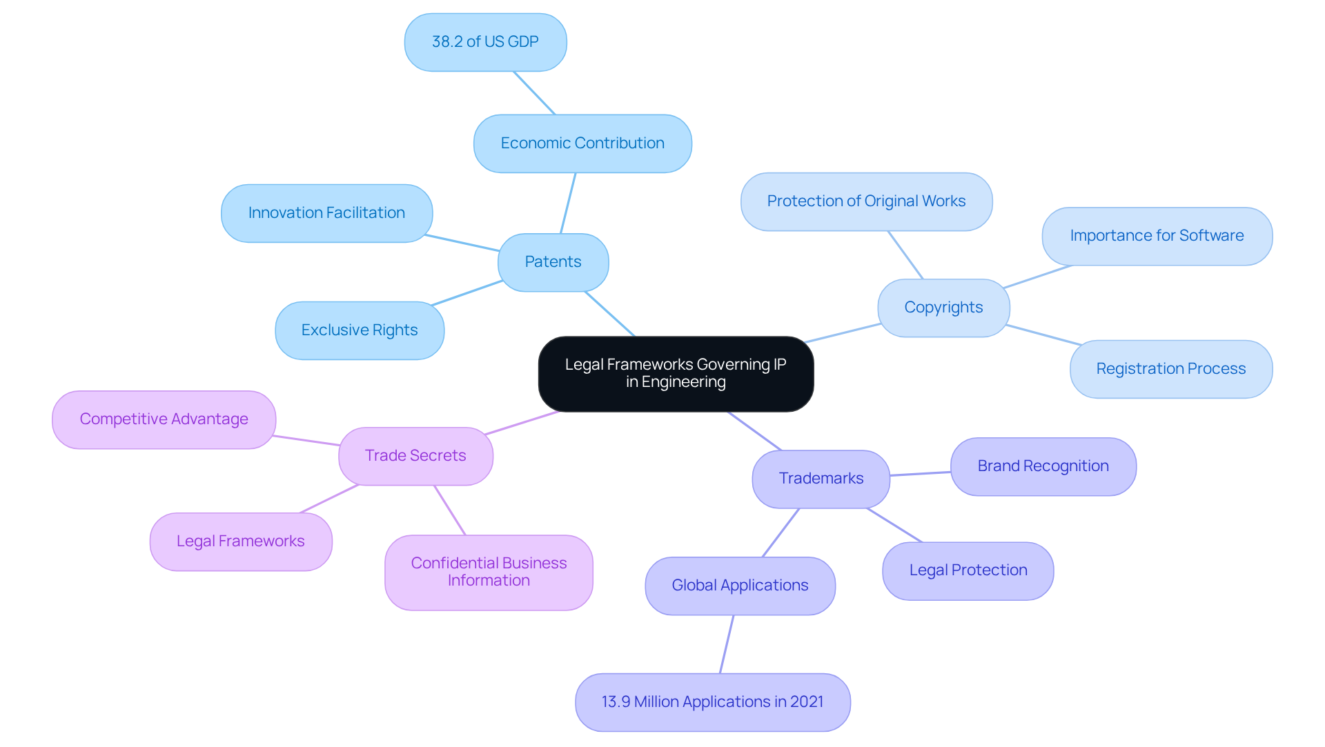 The central node represents the overall topic, while each branch shows a different aspect of IP law. The sub-branches provide specific details about each category, helping you understand how they contribute to protecting innovations in engineering. The central node represents the overall topic, while each branch shows a different aspect of IP law. The sub-branches provide specific details about each category, helping you understand how they contribute to protecting innovations in engineering.