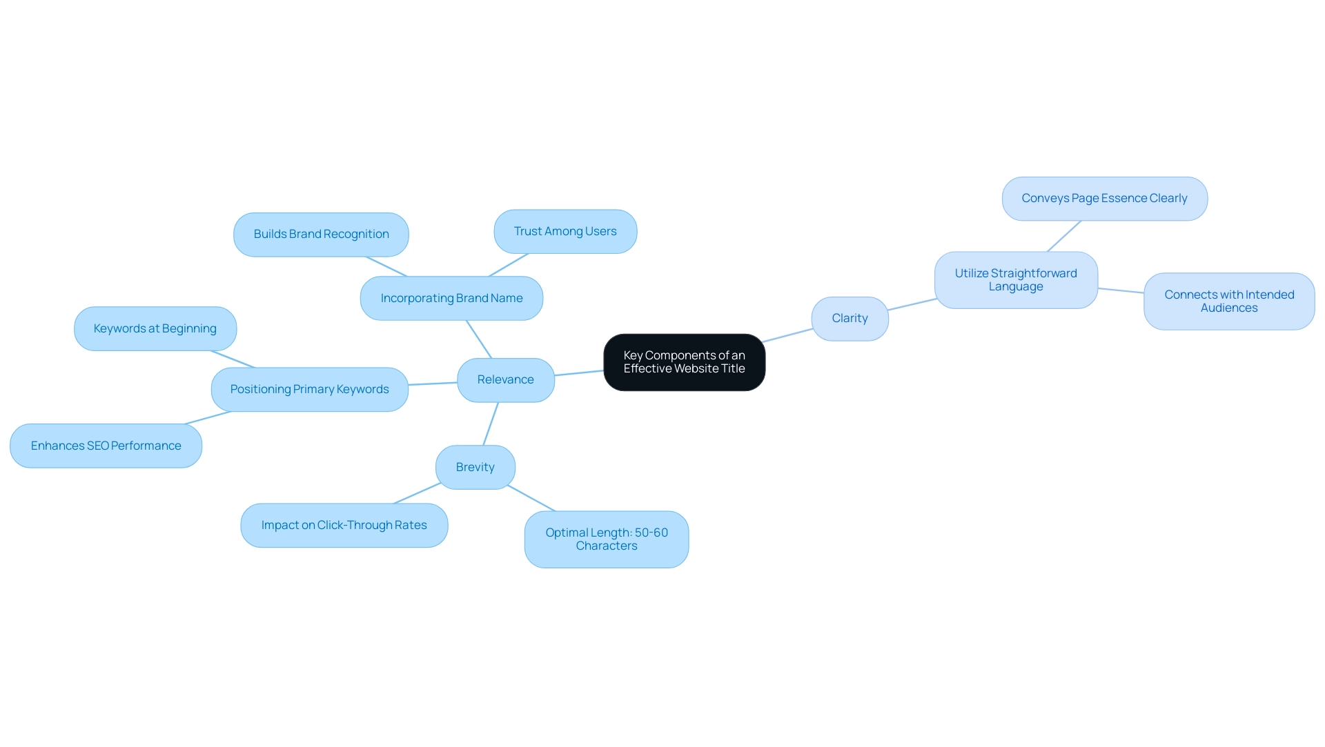 The central node represents the overall topic, with branches showing the two key components, 'Relevance' and 'Clarity,' and their respective subcategories.