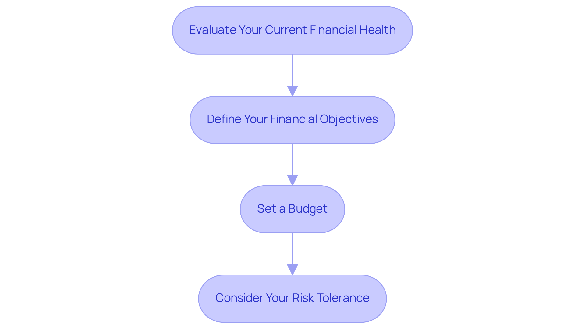 Each box represents a crucial step in your investment planning journey. Follow the arrows to see how each step builds on the previous one, guiding you toward making informed investment decisions.