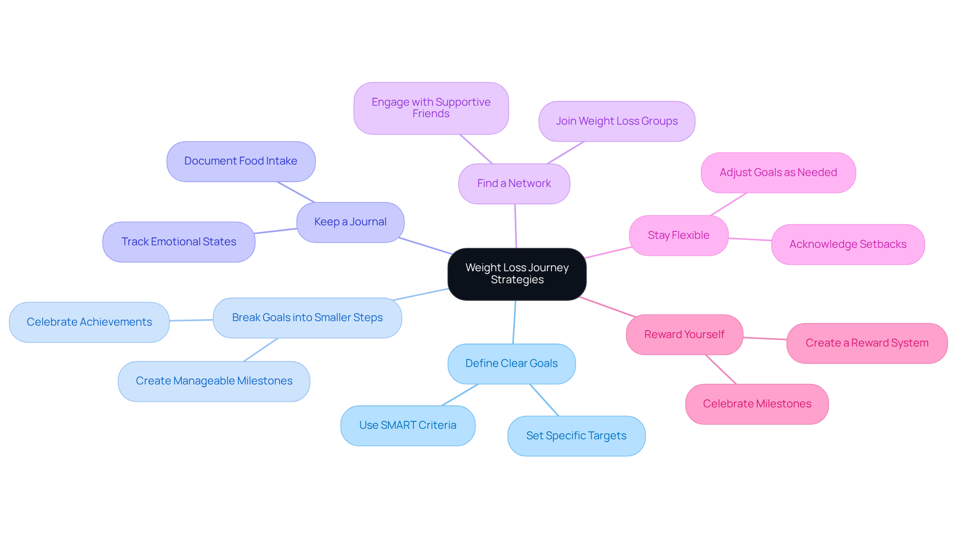 This mindmap illustrates various strategies to help you on your weight loss journey. Start at the center with the main theme, then follow the branches to explore each strategy and its specific actions. Each branch represents a key area of focus, making it easy to see how they all connect to your overall goal.