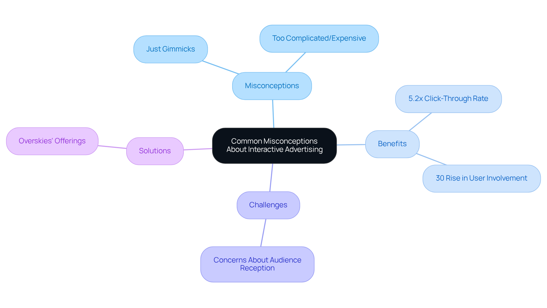 This mindmap helps you explore common misconceptions about interactive advertising. Start at the center to see the main topic, then follow the branches to discover the misconceptions, benefits, challenges, and solutions related to engaging ads.