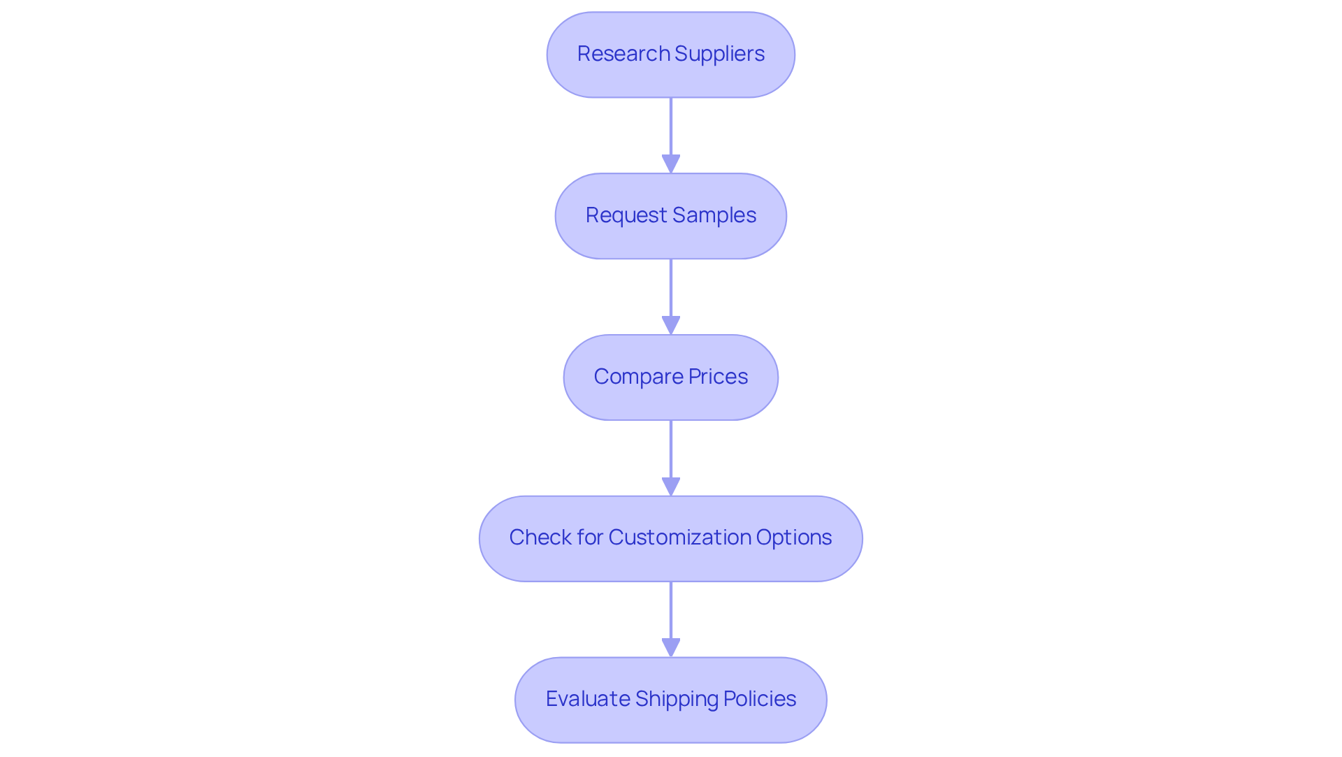 Each box represents a crucial step in finding the right supplier for your tablecloths. Follow the arrows to see the order in which you should take these actions to ensure a successful sourcing process. Each box represents a crucial step in finding the right supplier for your tablecloths. Follow the arrows to see the order in which you should take these actions to ensure a successful sourcing process.