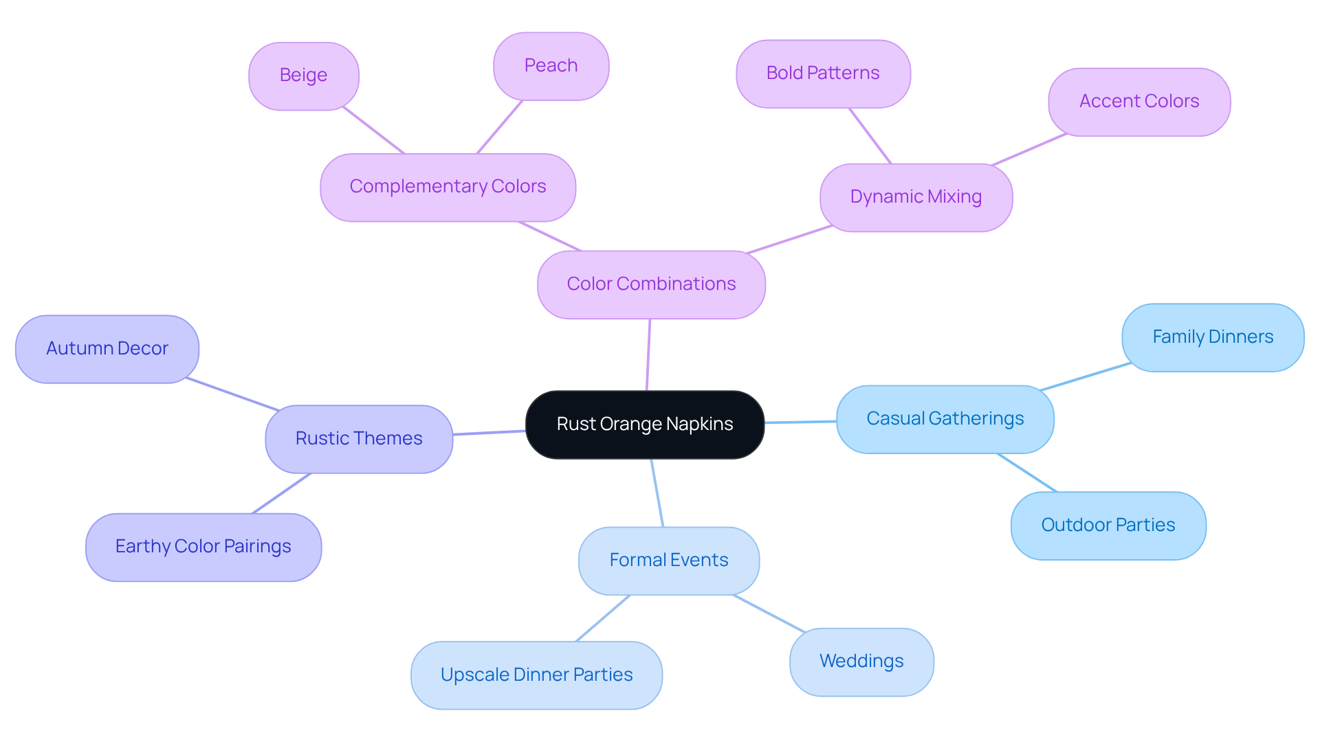 The central node represents rust orange napkins, while the branches show how they can be used in different settings. Each sub-branch provides more details about specific applications and benefits, making it easy to understand their versatility.