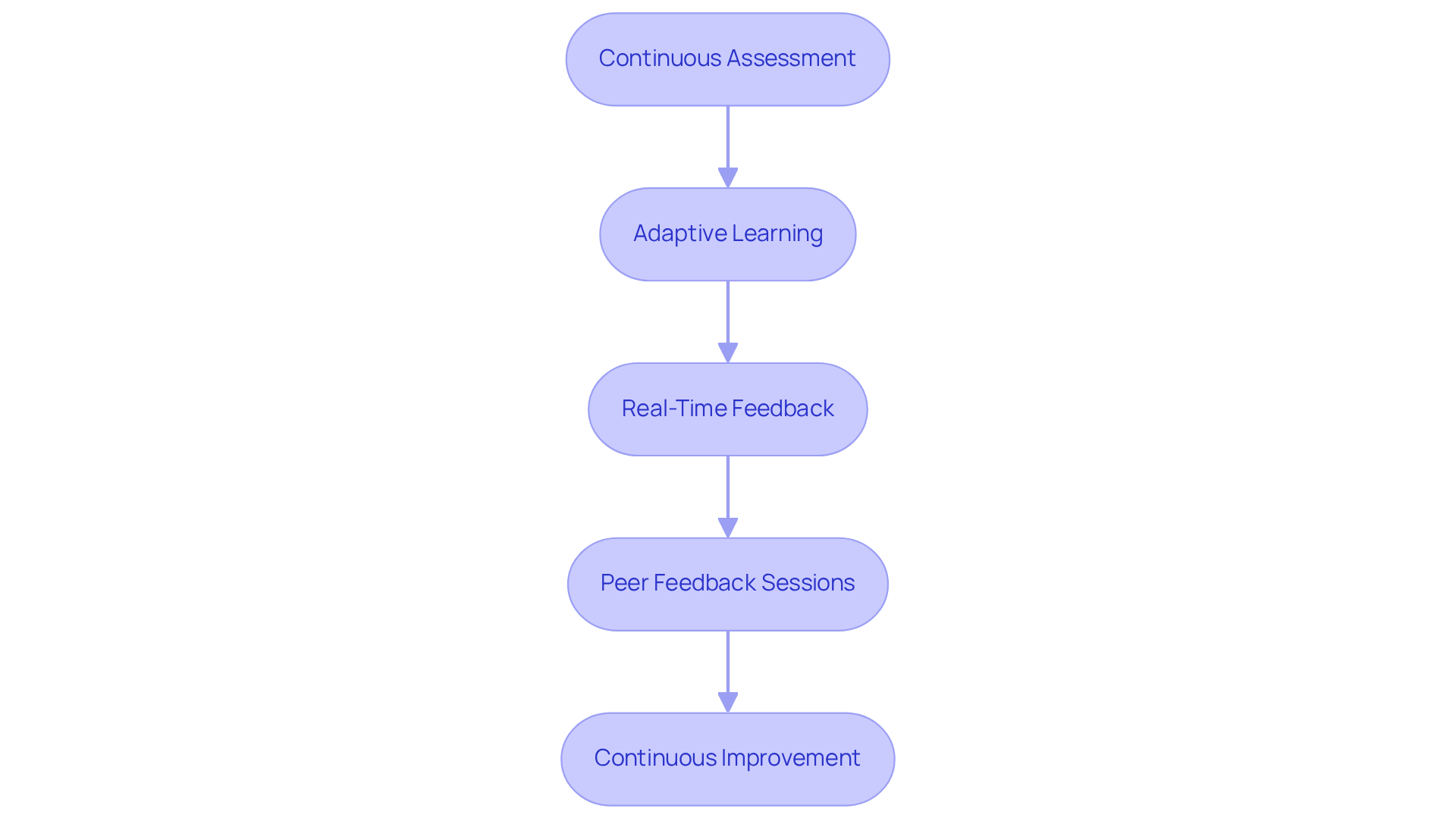Each box represents a key component of the assessment and feedback process. Follow the arrows to see how they connect and contribute to enhancing learners' language skills.
