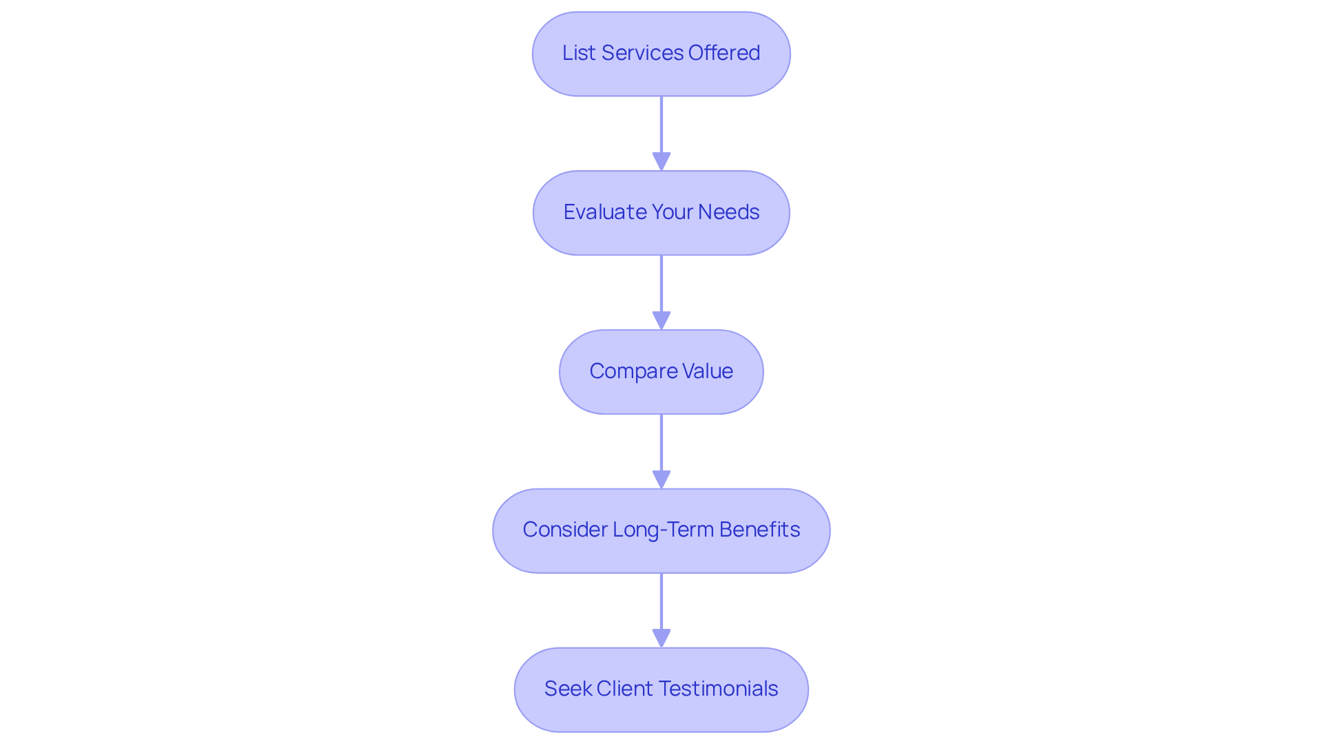 This flowchart guides you through the process of evaluating financial advisors. Start at the top and follow the arrows down to see each step you should take to ensure you're making the best choice for your family's financial future.