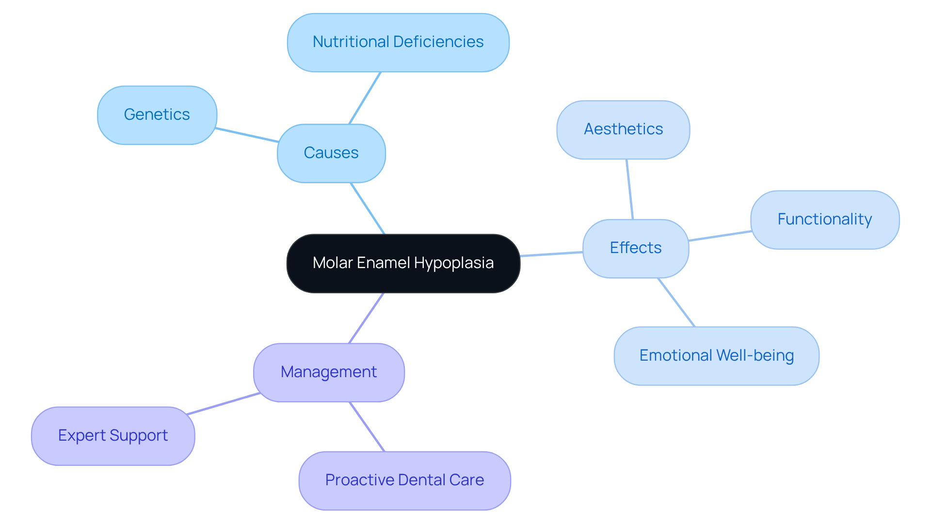 This mindmap starts with the main topic in the center and branches out to show the causes, effects, and management strategies related to molar enamel hypoplasia. Each branch represents a key area of understanding, helping you see how they connect and impact your child's dental health.