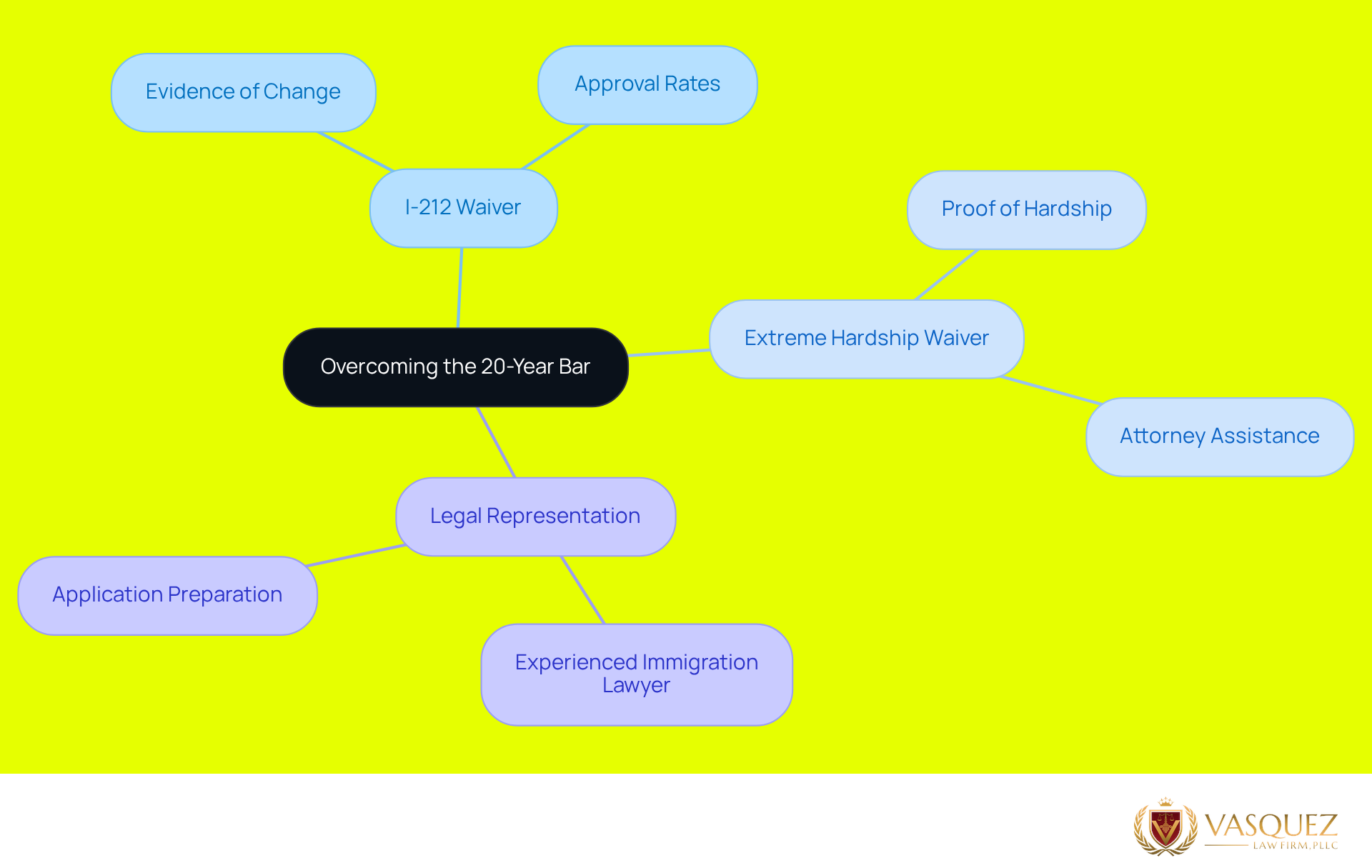 This mindmap starts with the main challenge of the 20-year bar and branches out into different strategies you can pursue. Each branch represents a specific waiver or legal strategy, with further details on what you need to consider or prepare. Follow the branches to explore your options! This mindmap starts with the main challenge of the 20-year bar and branches out into different strategies you can pursue. Each branch represents a specific waiver or legal strategy, with further details on what you need to consider or prepare. Follow the branches to explore your options!