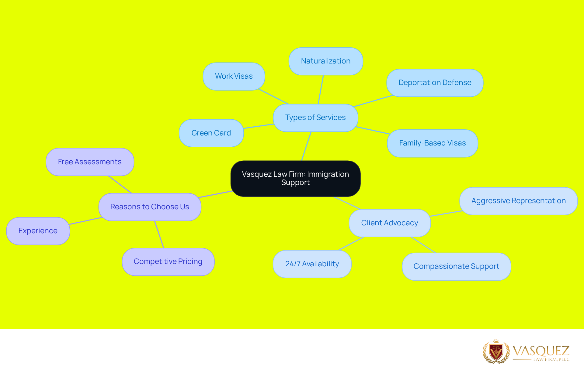 This mindmap shows the various services and values of Vasquez Law Firm. Each branch represents a key area of focus, with sub-branches detailing specific services or reasons to choose the firm. The central node is the firm itself, and the branches illustrate how they support clients through the immigration process.