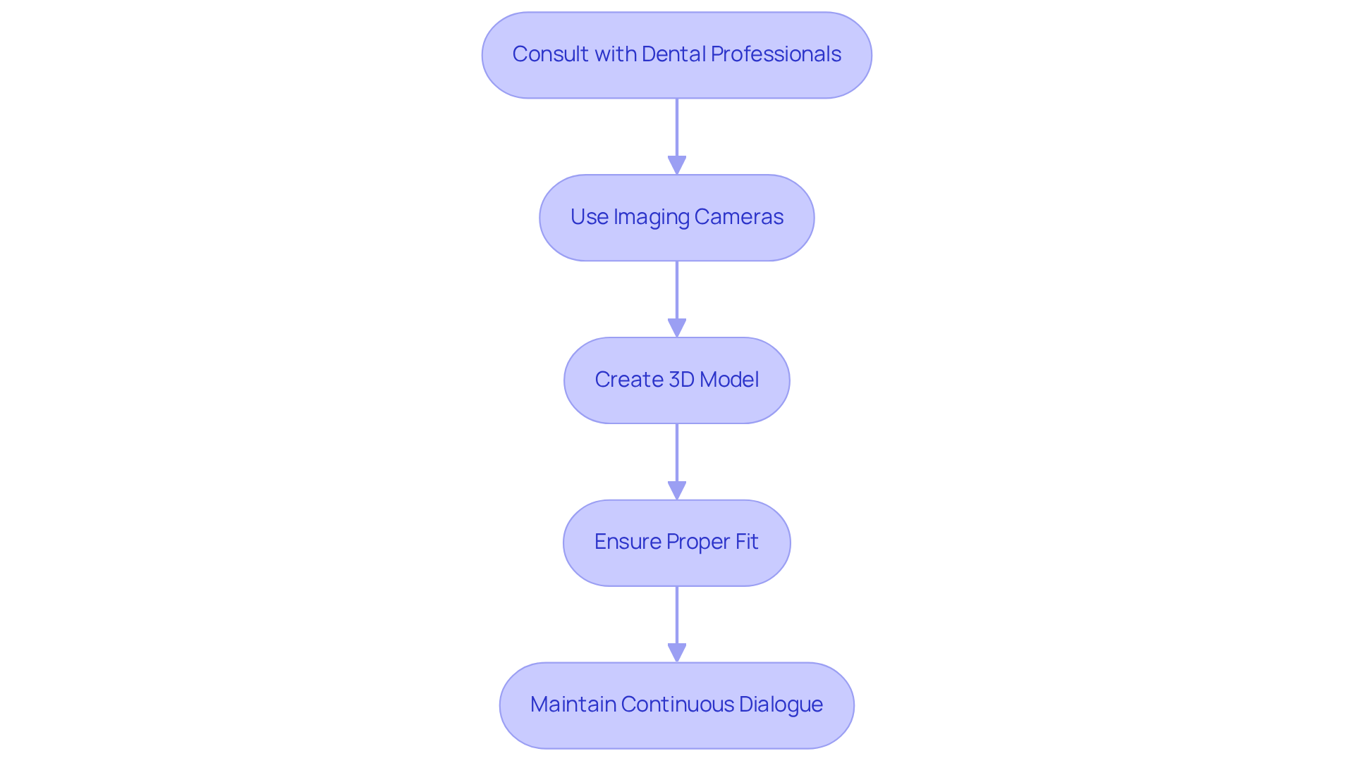 Each box represents a step in the process of getting a single tooth partial denture. Follow the arrows to see how each step leads to the next, ensuring a customized and comfortable experience.