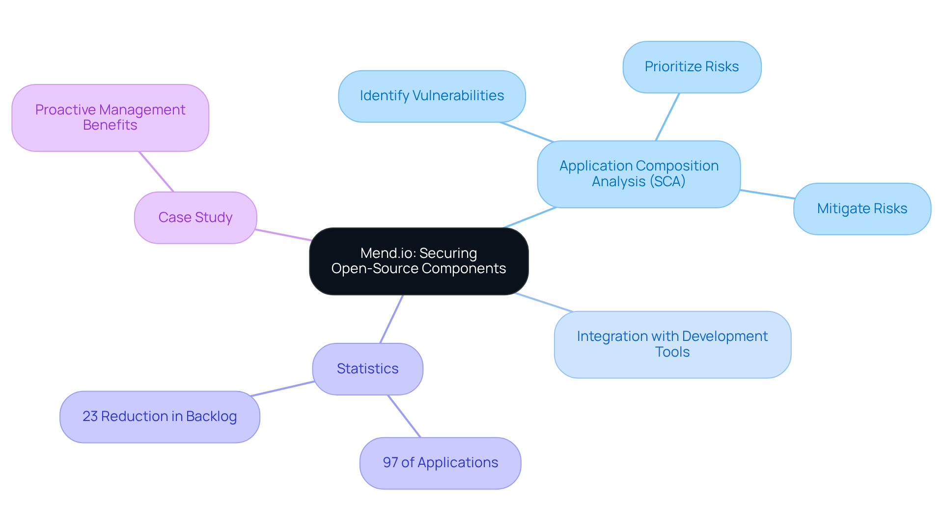 Start at the center with Mend.io's main focus, then explore the branches to see its features, statistics, and real-world impact. Each branch represents a different aspect of how Mend.io enhances security in open-source components.