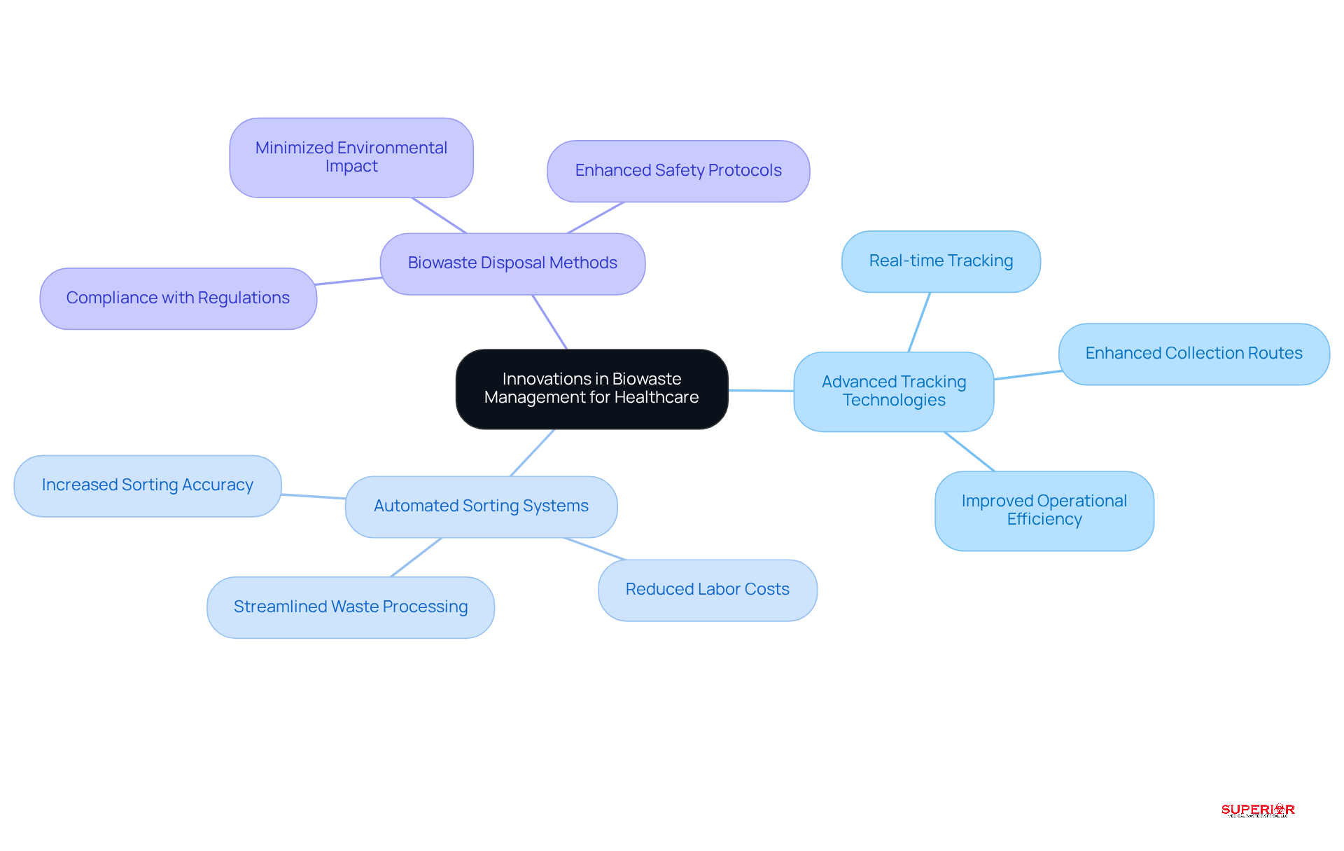 The central node represents the main topic, while the branches illustrate different innovations and their benefits. Each color-coded branch helps you easily identify the various aspects of biowaste management.
