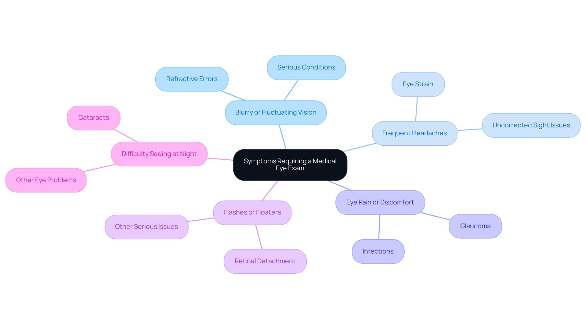 This mindmap starts with the central idea of needing an eye exam and branches out to show different symptoms. Each branch represents a symptom, and the sub-branches explain what those symptoms might mean for your eye health. It's a helpful way to visualize how these symptoms relate to potential eye issues.
