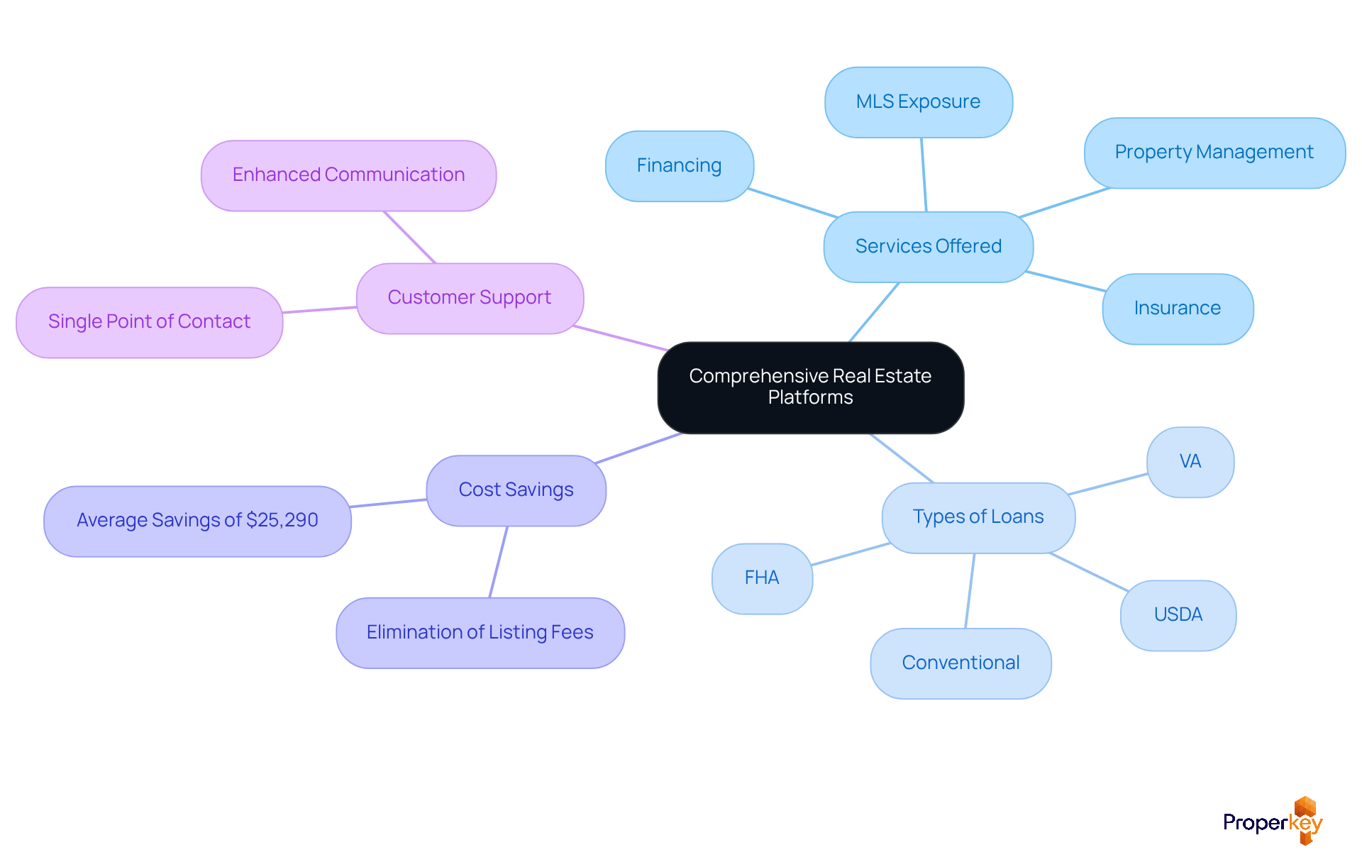 This mindmap starts with the main idea of comprehensive real estate platforms at the center. From there, you can explore various services, types of loans, and benefits that these platforms provide. Each branch represents a different aspect, making it easy to see how everything connects and supports homeowners in the real estate process.
