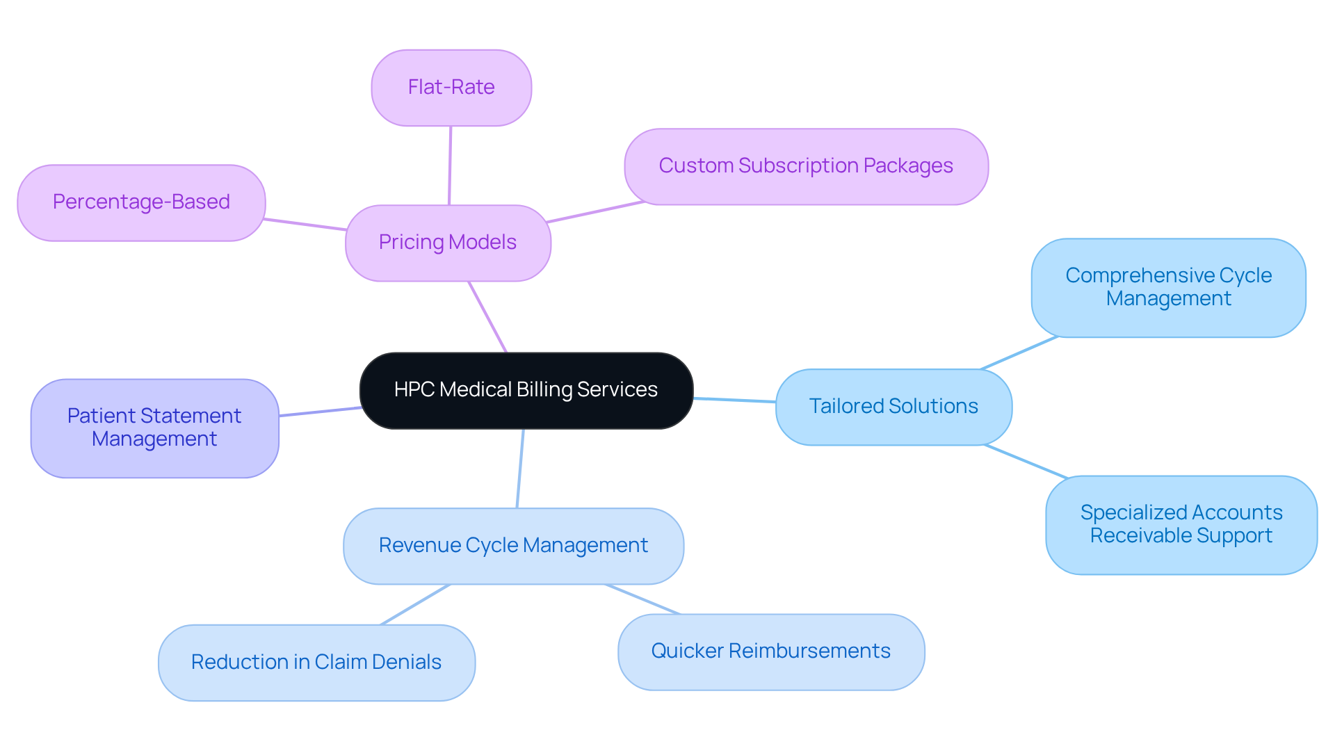 The central node represents HPC's services, with branches showing different focus areas. Each branch highlights specific offerings, helping you understand how HPC supports clinics in managing their billing and financial health. The central node represents HPC's services, with branches showing different focus areas. Each branch highlights specific offerings, helping you understand how HPC supports clinics in managing their billing and financial health.