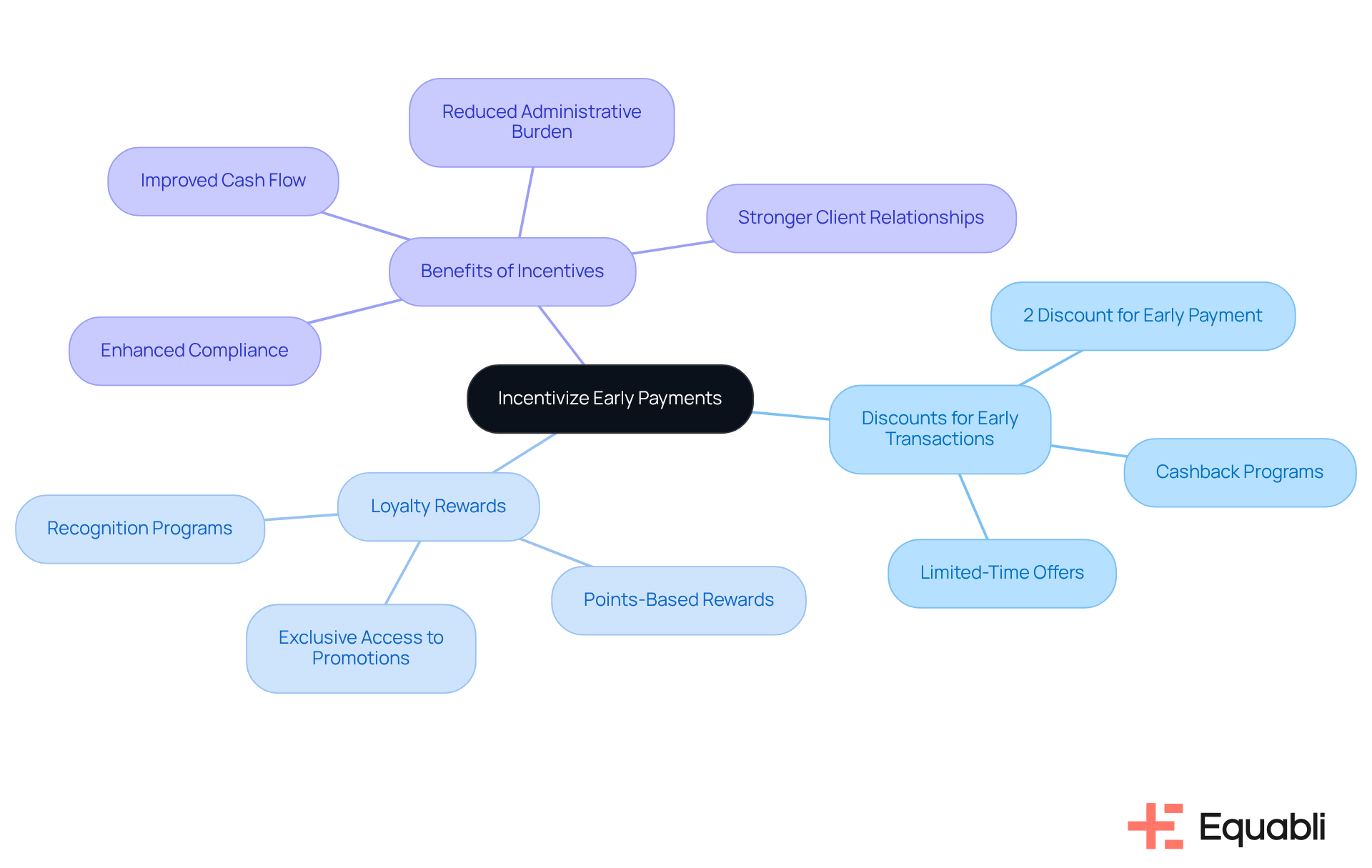 The center represents the main idea of encouraging prompt payments. Follow the branches to explore different strategies and their benefits, showing how they connect and contribute to overall financial health.