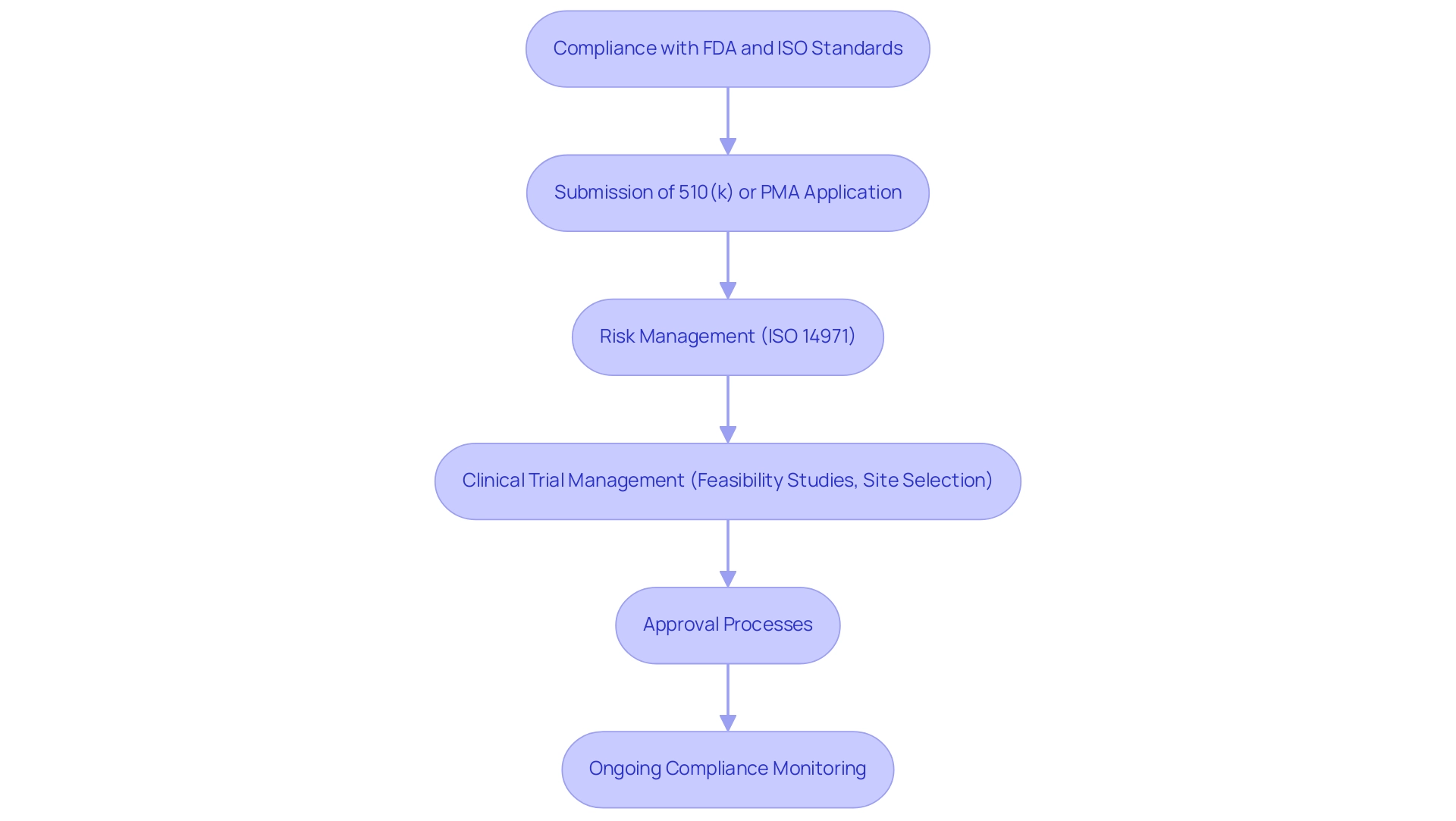 Each box represents a step in the compliance process, with arrows indicating the flow of steps. Colors differentiate between types of processes (e.g., submission, risk management, clinical trials).