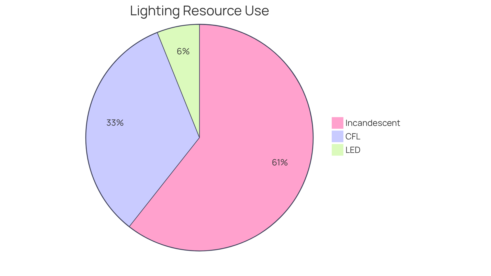 Each slice of the pie shows how much resources each type of light uses compared to others. The smaller the slice, the more efficient the lighting option is — green is the way to go!