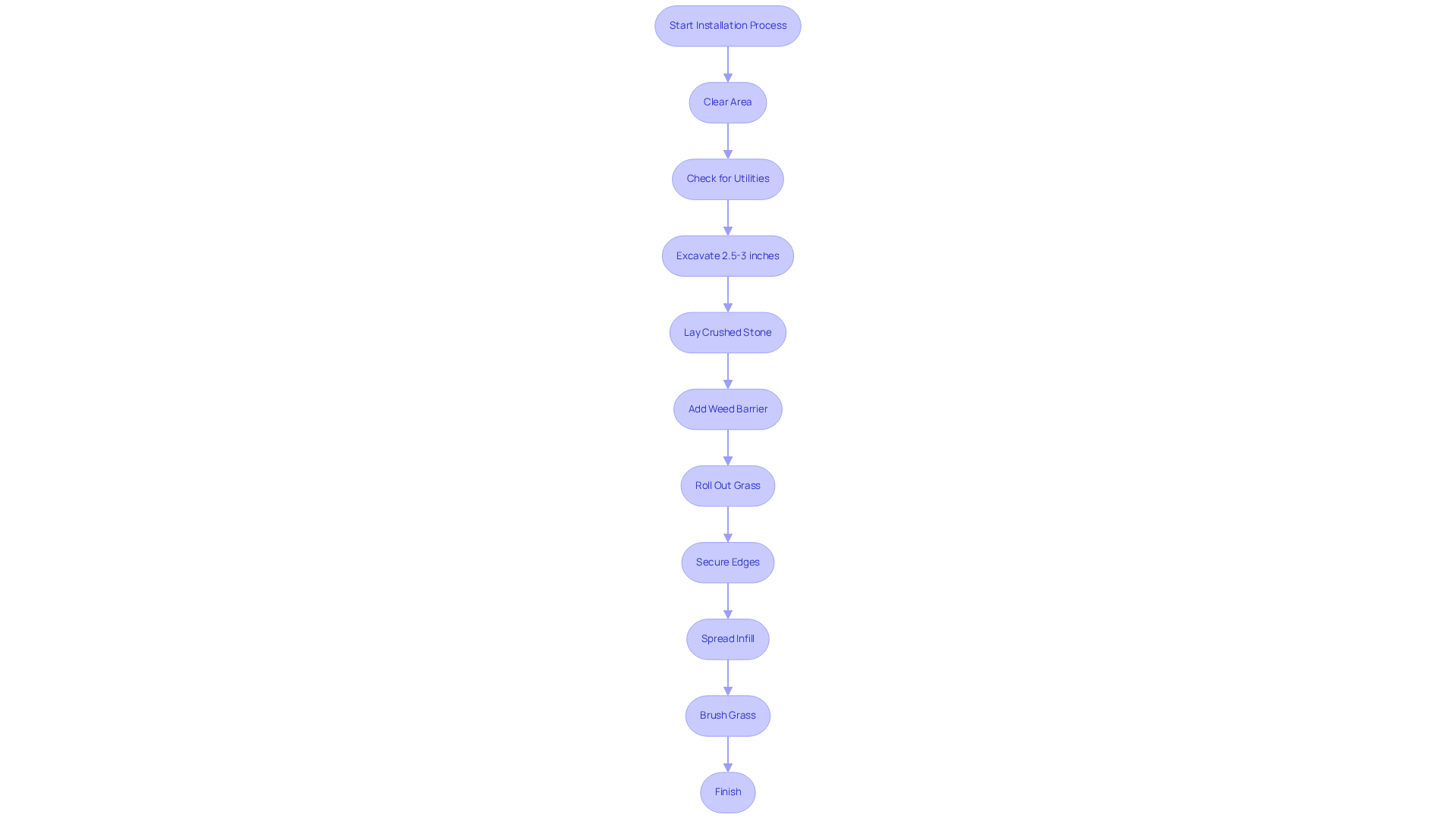 This flowchart guides you through the installation of synthetic turf. Each box represents a step in the process, and the arrows show you the order in which to complete them. Follow the steps to ensure a professional installation! This flowchart guides you through the installation of synthetic turf. Each box represents a step in the process, and the arrows show you the order in which to complete them. Follow the steps to ensure a professional installation!