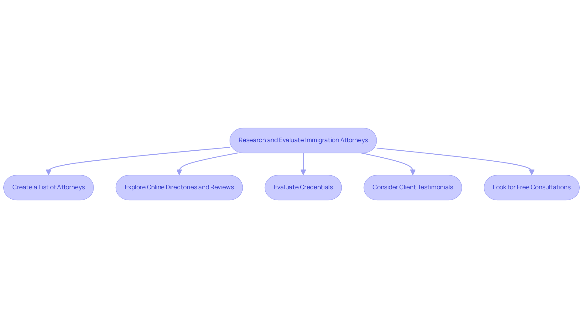 Follow the arrows to see the steps in evaluating attorneys. Each box represents a key action to take, helping you navigate the process smoothly.