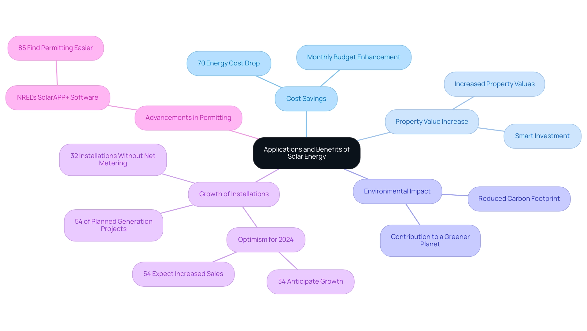 The central node represents solar energy, with branches illustrating key benefits like cost savings, property value increase, environmental impact, and growth statistics. Each branch is color-coded for easy identification.