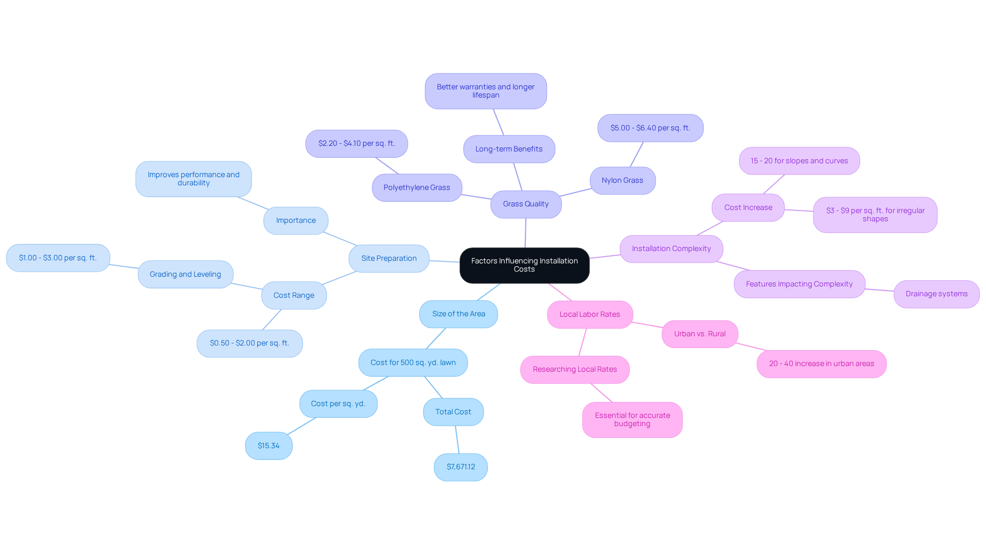 This mindmap starts with the main topic in the center and branches out to show the different factors that affect installation costs. Each branch represents a key factor, and the sub-branches provide more details about costs and considerations related to that factor. This mindmap starts with the main topic in the center and branches out to show the different factors that affect installation costs. Each branch represents a key factor, and the sub-branches provide more details about costs and considerations related to that factor.