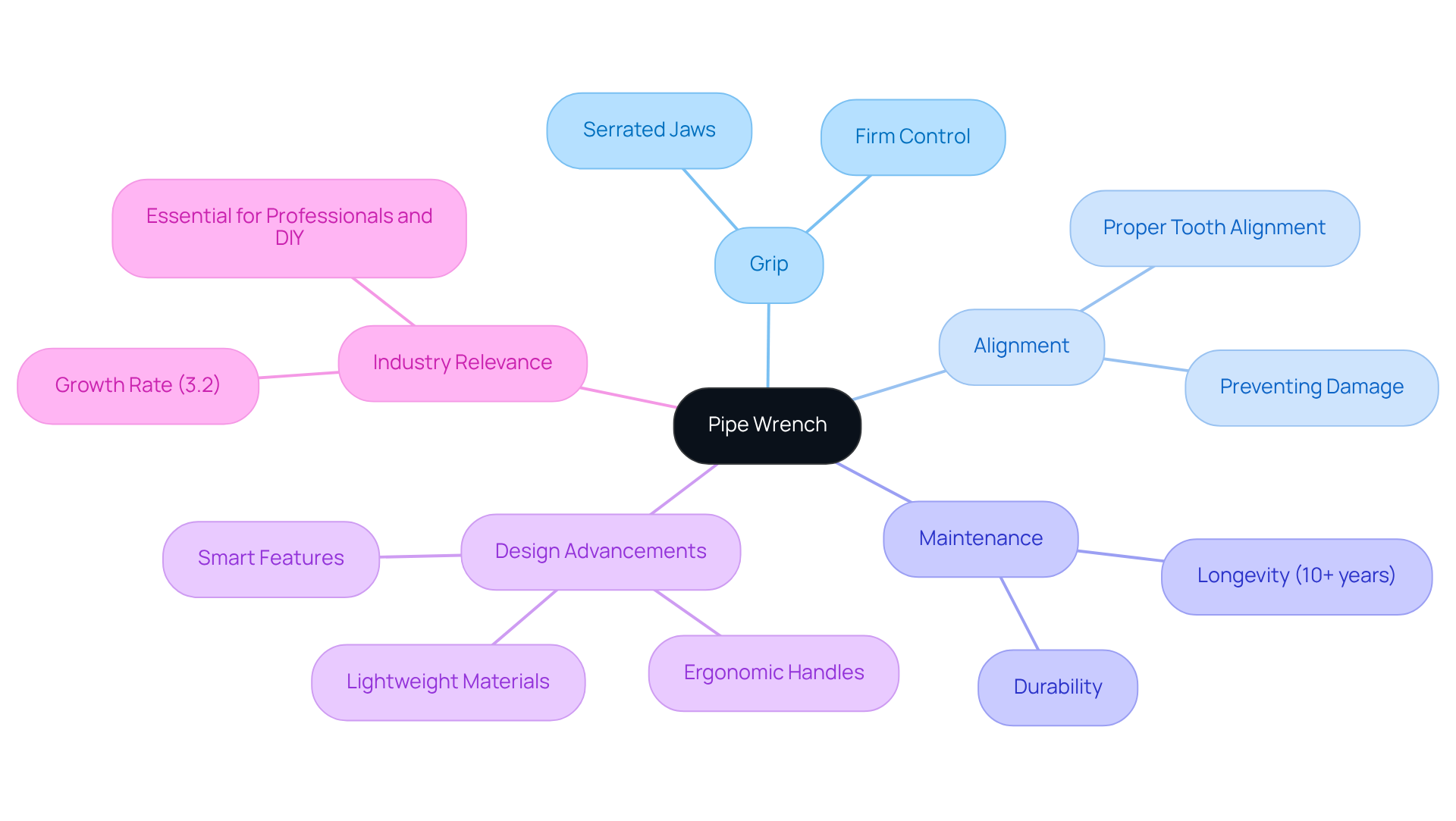 The central node represents the pipe wrench, while branches show its key features and roles in plumbing. This map helps visualize how each aspect contributes to the tool's overall significance.