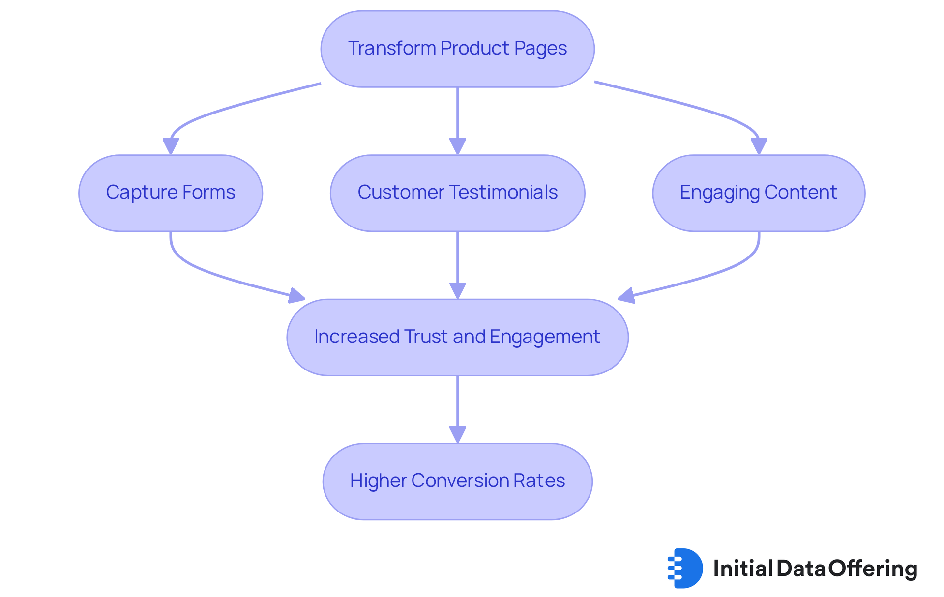 Each box represents a key element in optimizing product pages. Follow the arrows to see how these elements work together to build trust and ultimately increase conversion rates.