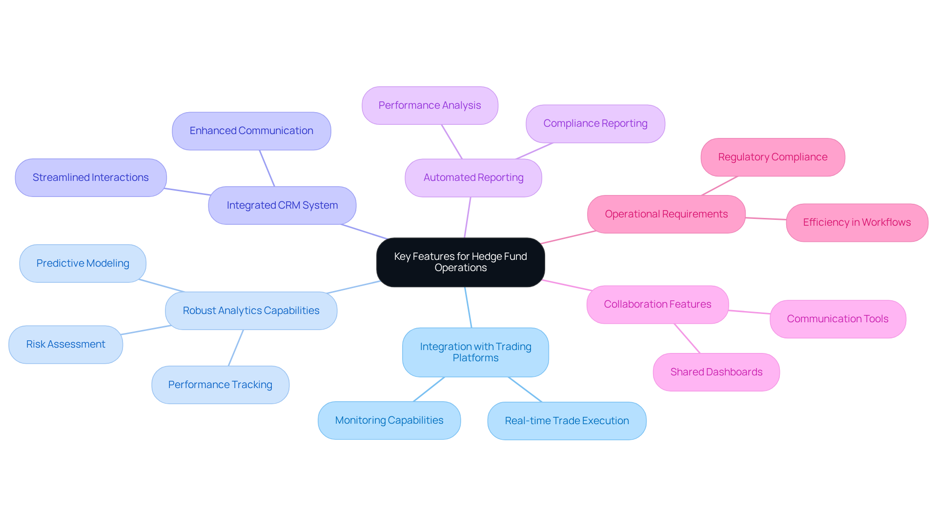 The central node represents the overall theme of key features, while each branch highlights a specific feature that is crucial for hedge fund operations. The sub-branches can provide additional details about how each feature contributes to efficiency and compliance. The central node represents the overall theme of key features, while each branch highlights a specific feature that is crucial for hedge fund operations. The sub-branches can provide additional details about how each feature contributes to efficiency and compliance.