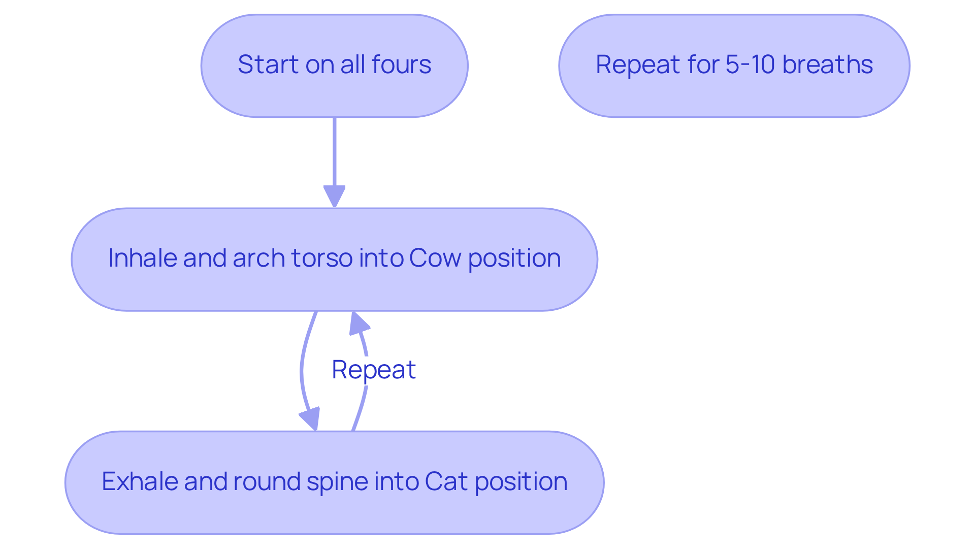 This flowchart guides you through the Cat-Cow Stretch. Start on all fours, then follow the arrows to see how to move into the Cow position and then into the Cat position. Repeat the sequence as indicated to help relieve back tension. This flowchart guides you through the Cat-Cow Stretch. Start on all fours, then follow the arrows to see how to move into the Cow position and then into the Cat position. Repeat the sequence as indicated to help relieve back tension.