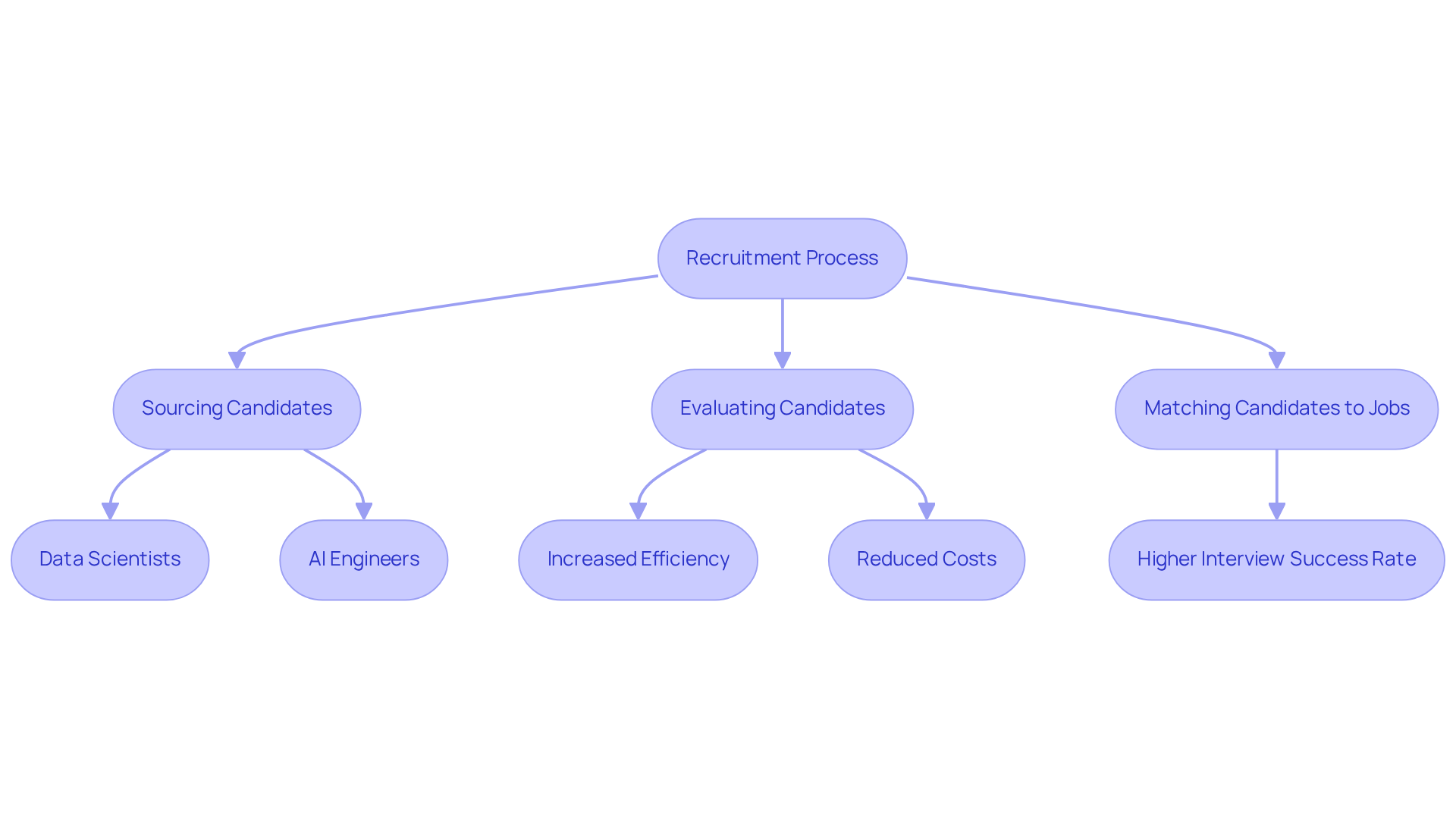Follow the arrows to see how AI influences each part of the recruitment process, from sourcing to matching candidates, and the benefits that follow. Follow the arrows to see how AI influences each part of the recruitment process, from sourcing to matching candidates, and the benefits that follow.