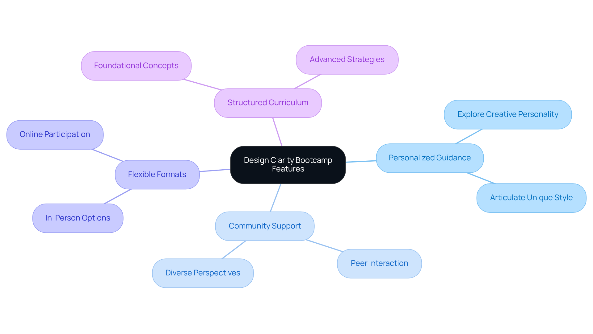 Start at the center with the bootcamp's main features, then follow the branches to see how each aspect supports your design journey. Each color represents a different feature area, making it easy to understand how they connect.