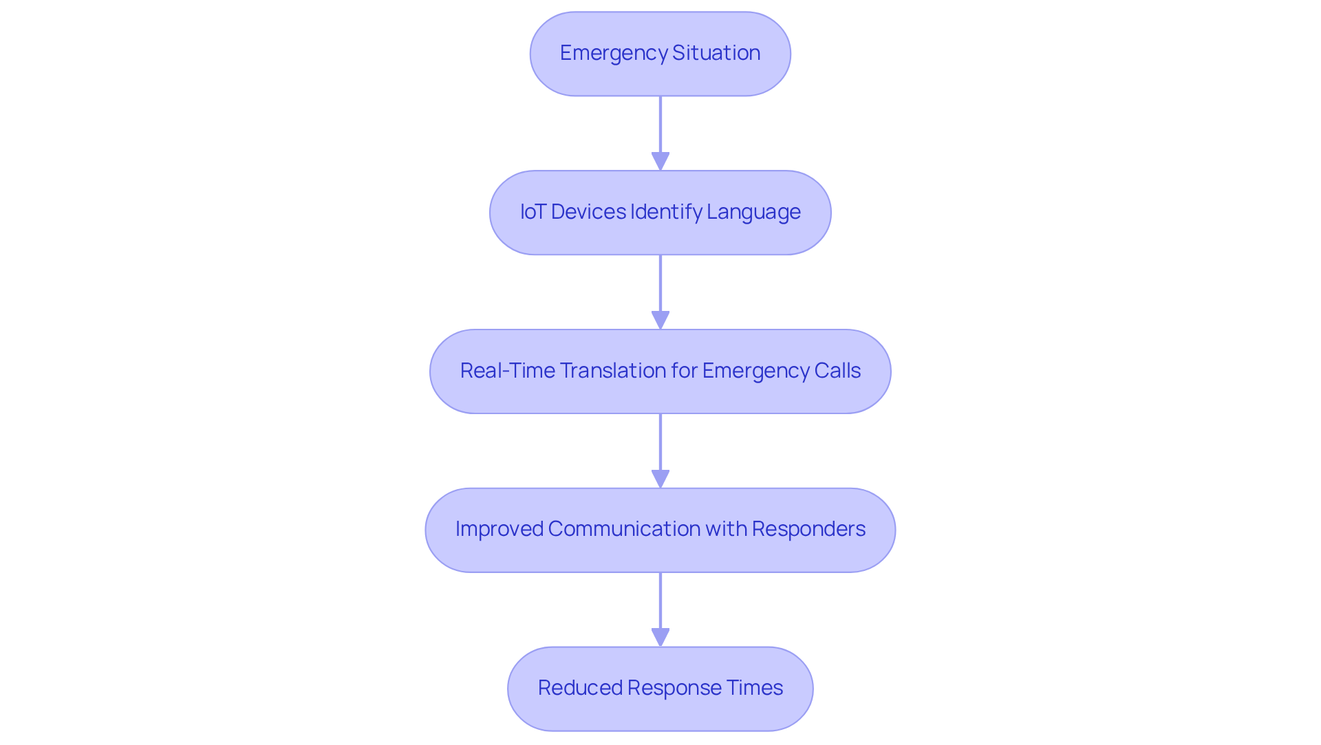 This flowchart shows how IoT translation tools work in emergencies. Each step leads to the next, illustrating how technology helps responders communicate better and respond faster.