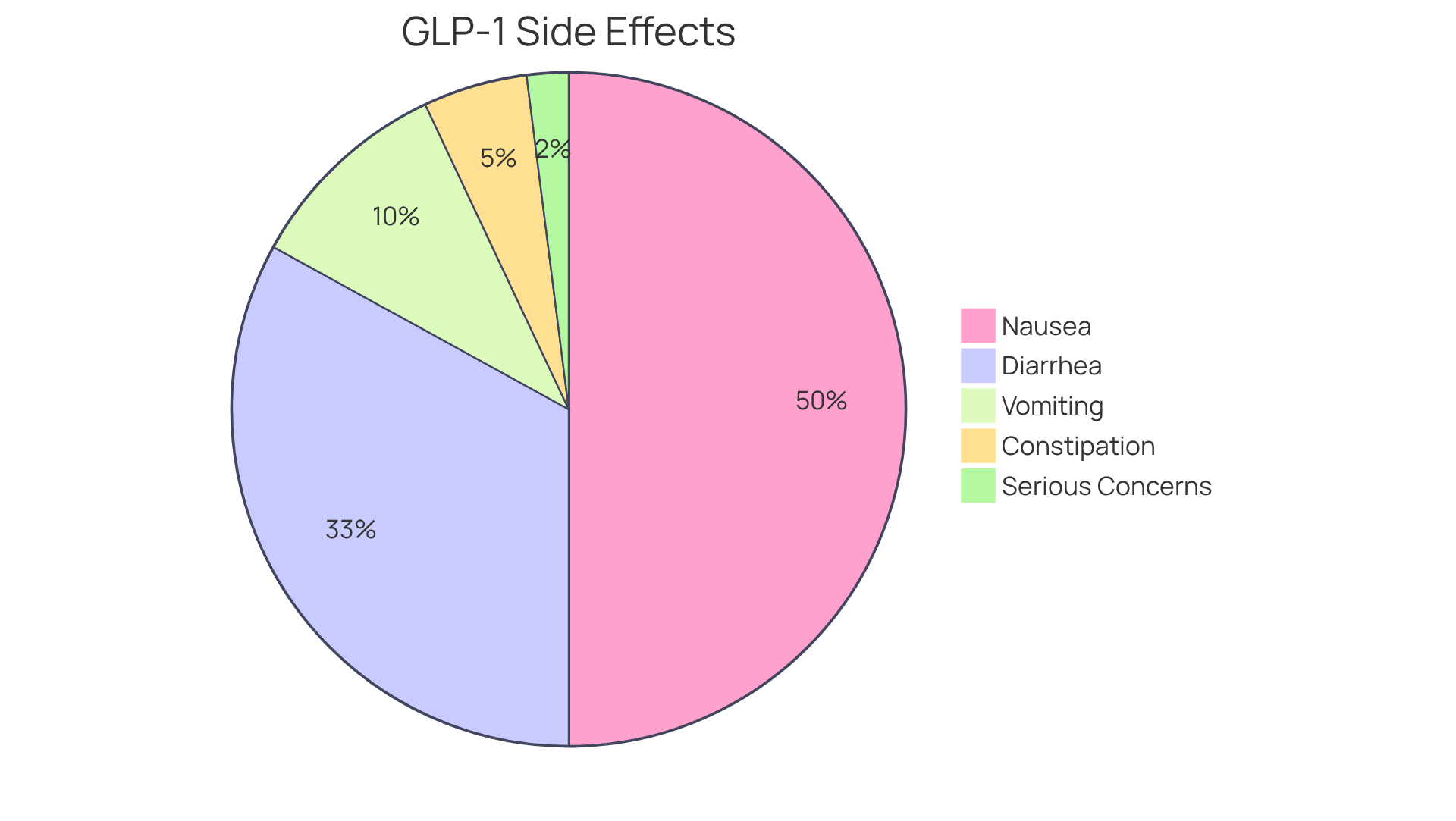 Each slice shows how many users experienced that side effect - the larger the slice, the more common the issue. For example, half of the users reported nausea, while a third had diarrhea. Each slice shows how many users experienced that side effect - the larger the slice, the more common the issue. For example, half of the users reported nausea, while a third had diarrhea.