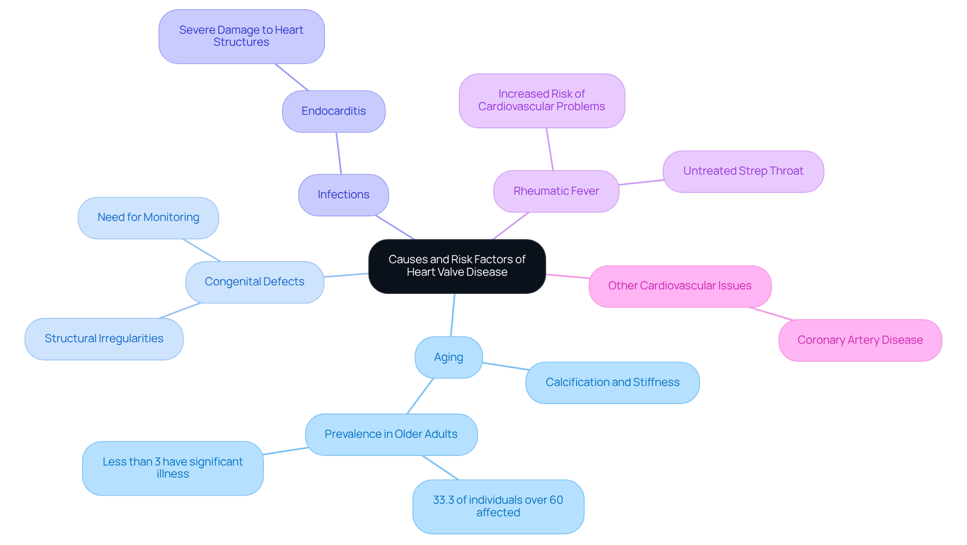 The central node represents the overall topic, while the branches show different causes and risk factors. Each color-coded branch helps you quickly identify the category, and the sub-branches provide more detailed information about each factor.